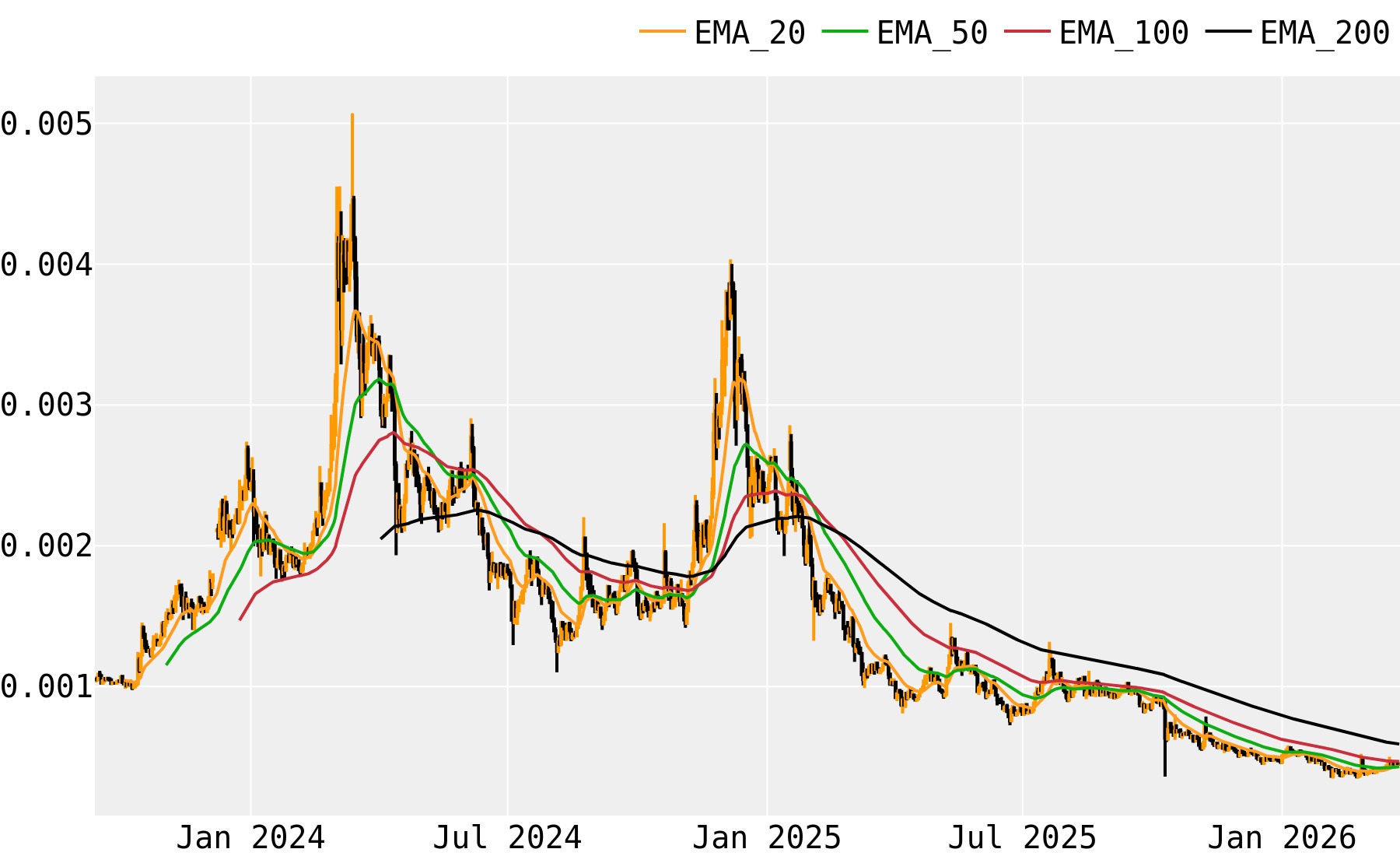 Holo HOT Экспоненциальные скользящие средние