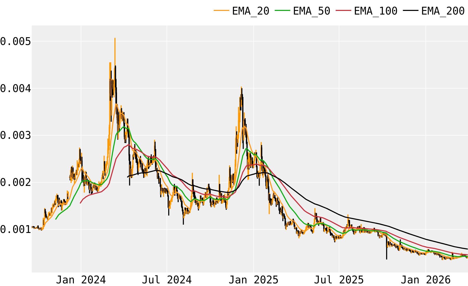 Holo HOT Экспоненциальные скользящие средние