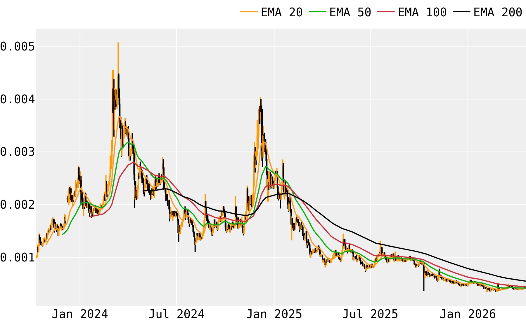 Holo HOT Экспоненциальные скользящие средние