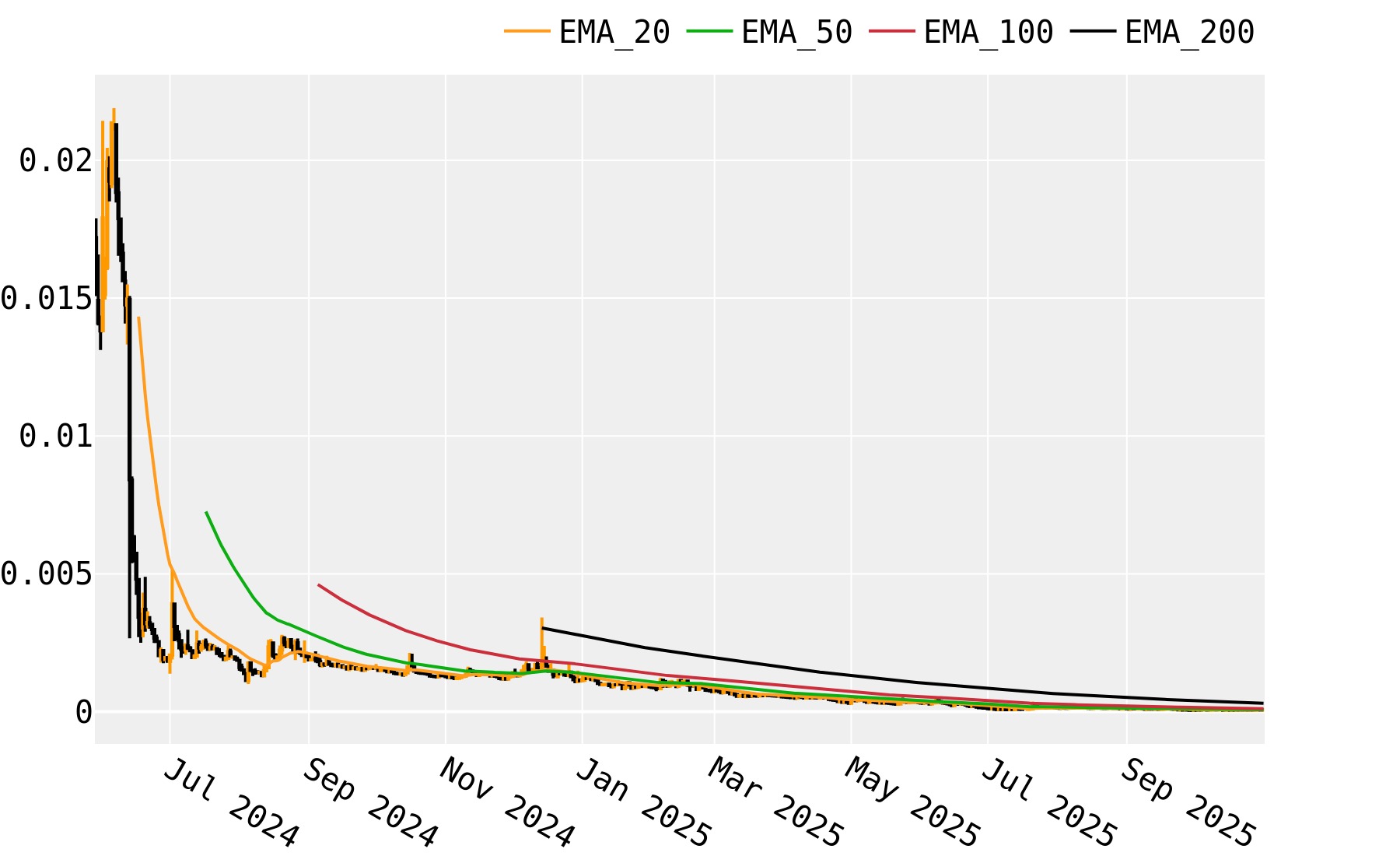 Holograph HLG Exponential moving averages