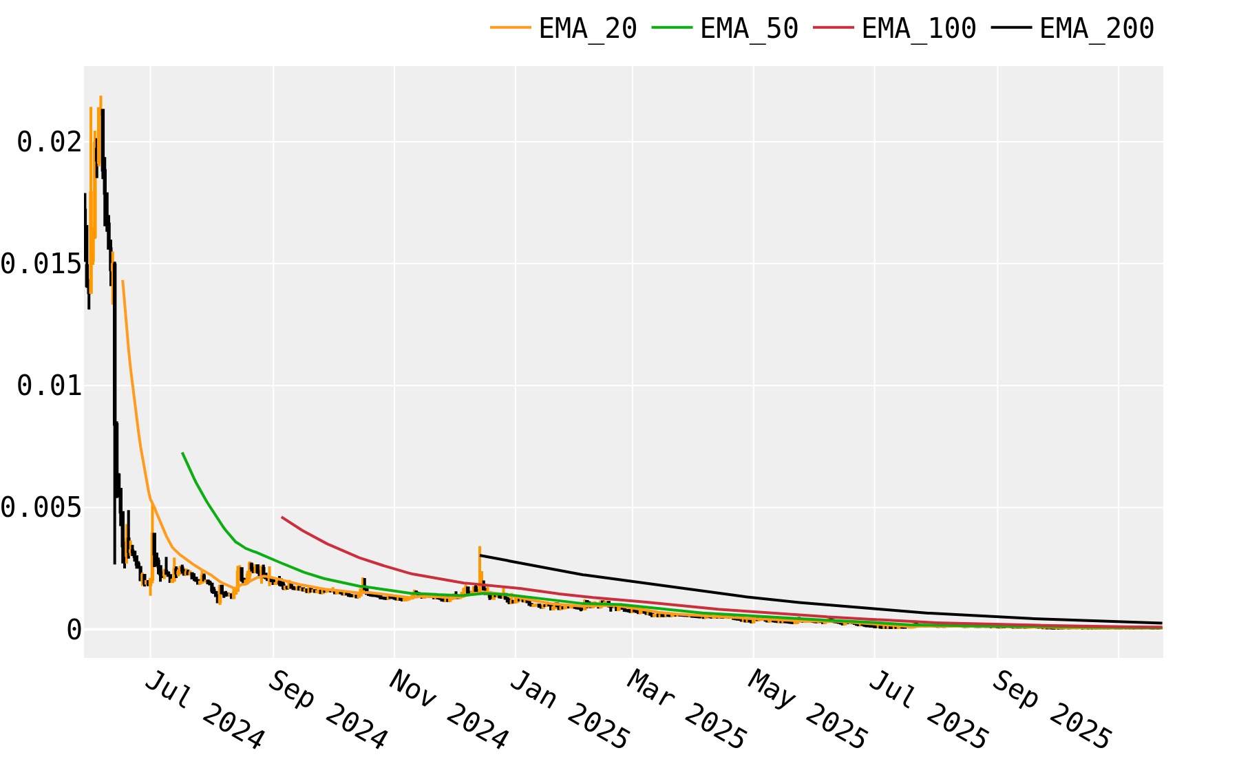 Holograph HLG Экспоненциальные скользящие средние