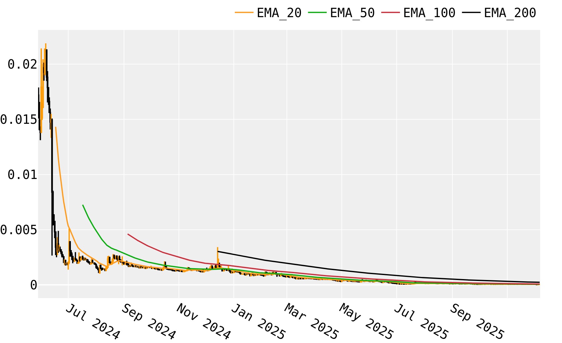 Holograph Exponentiell gleitende Durchschnitte