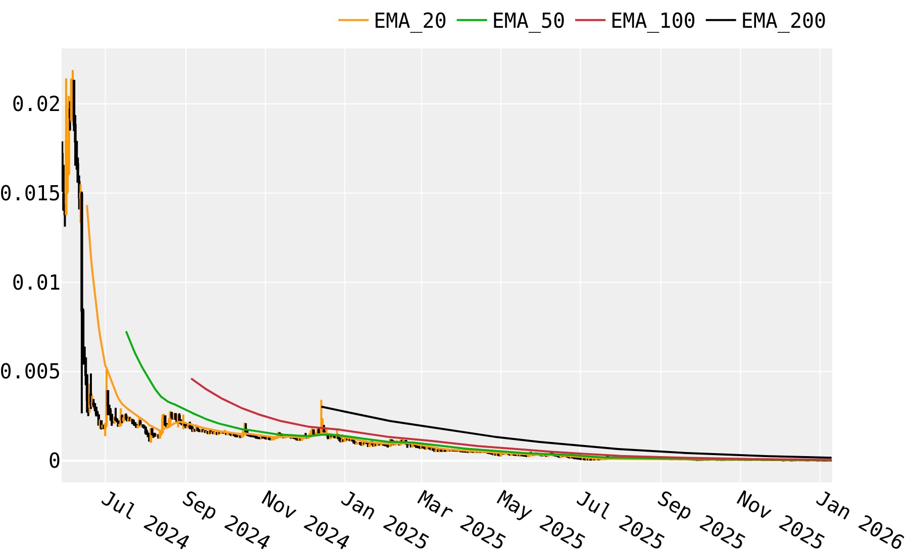 Holograph HLG Экспоненциальные скользящие средние