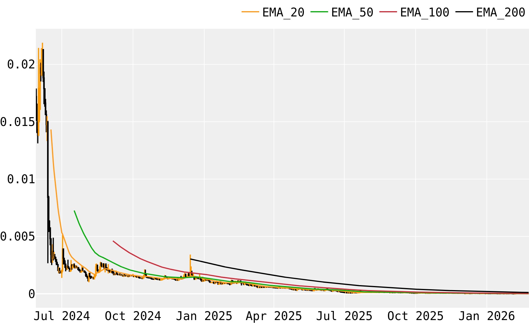Holograph HLG Экспоненциальные скользящие средние