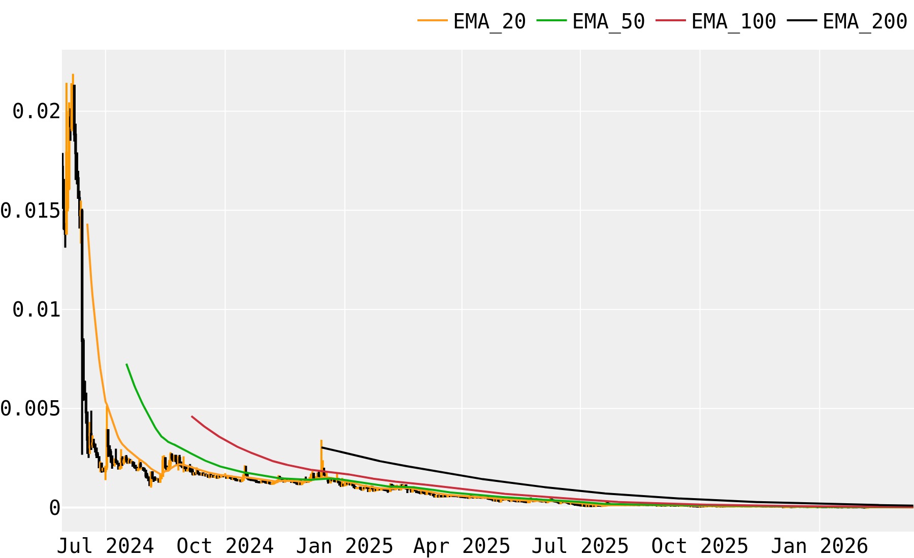 Holograph HLG Экспоненциальные скользящие средние