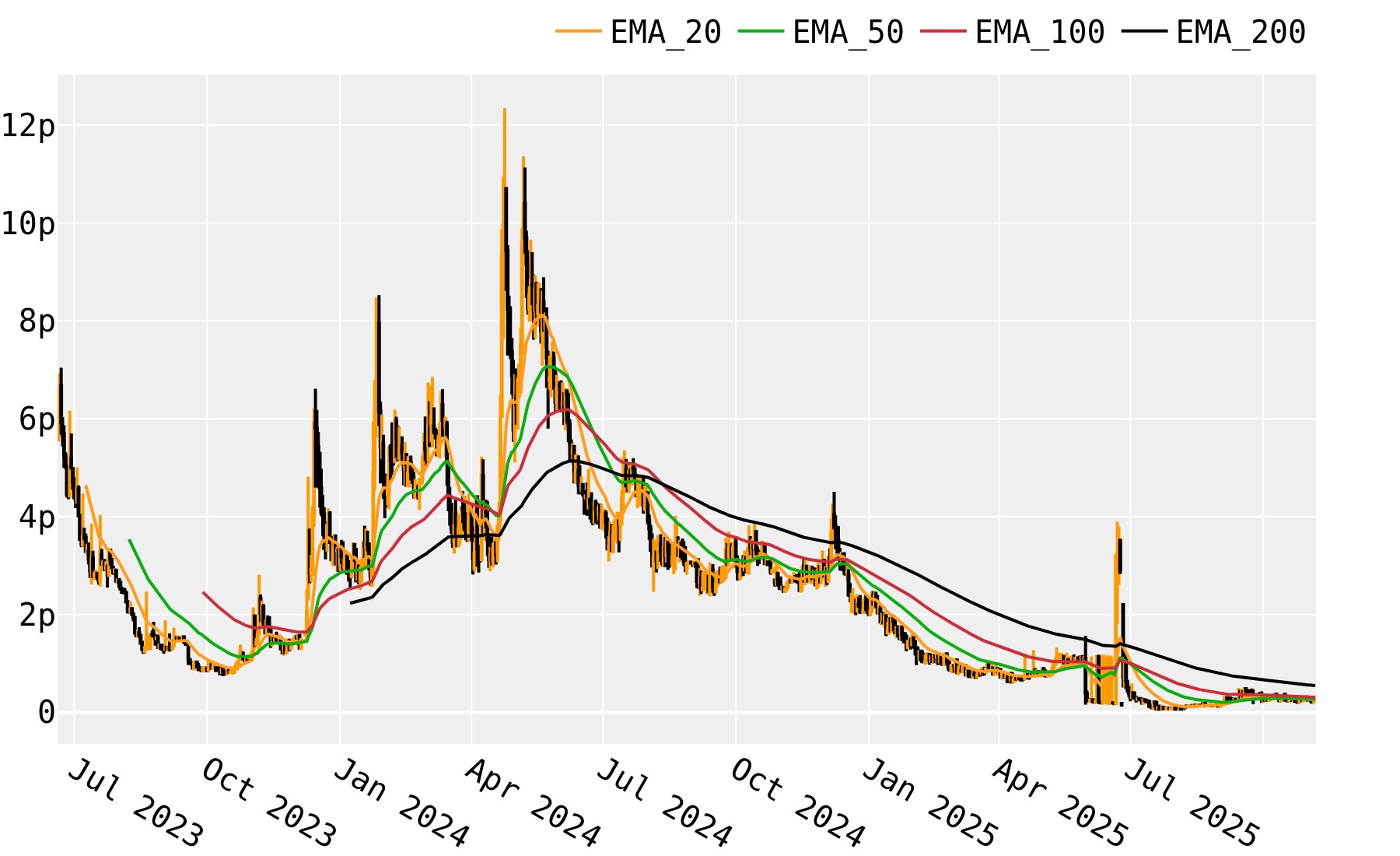 Homer SIMPSON Exponential moving averages