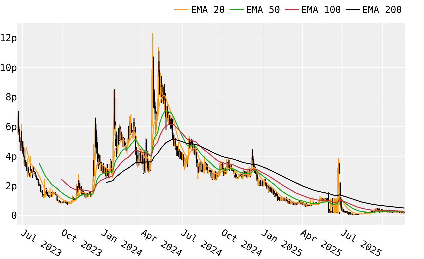 Homer SIMPSON Exponential moving averages