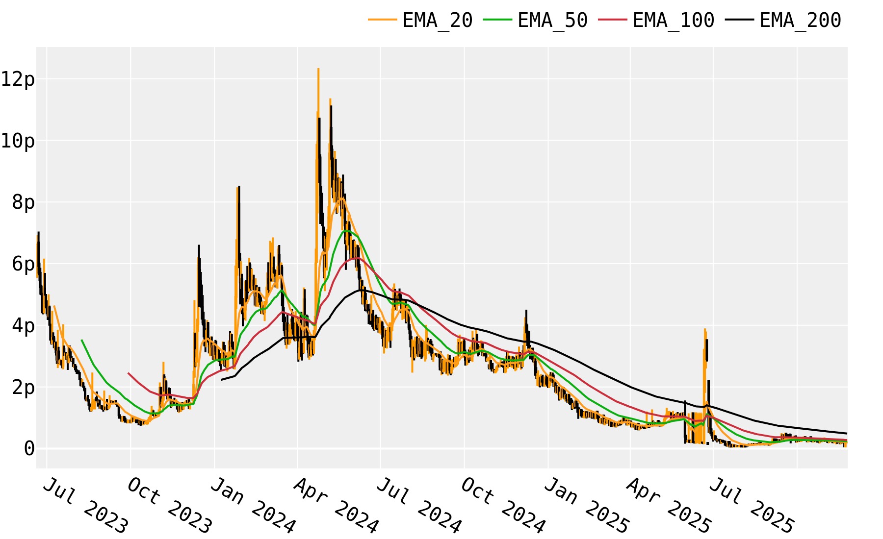 Homer SIMPSON Exponential moving averages