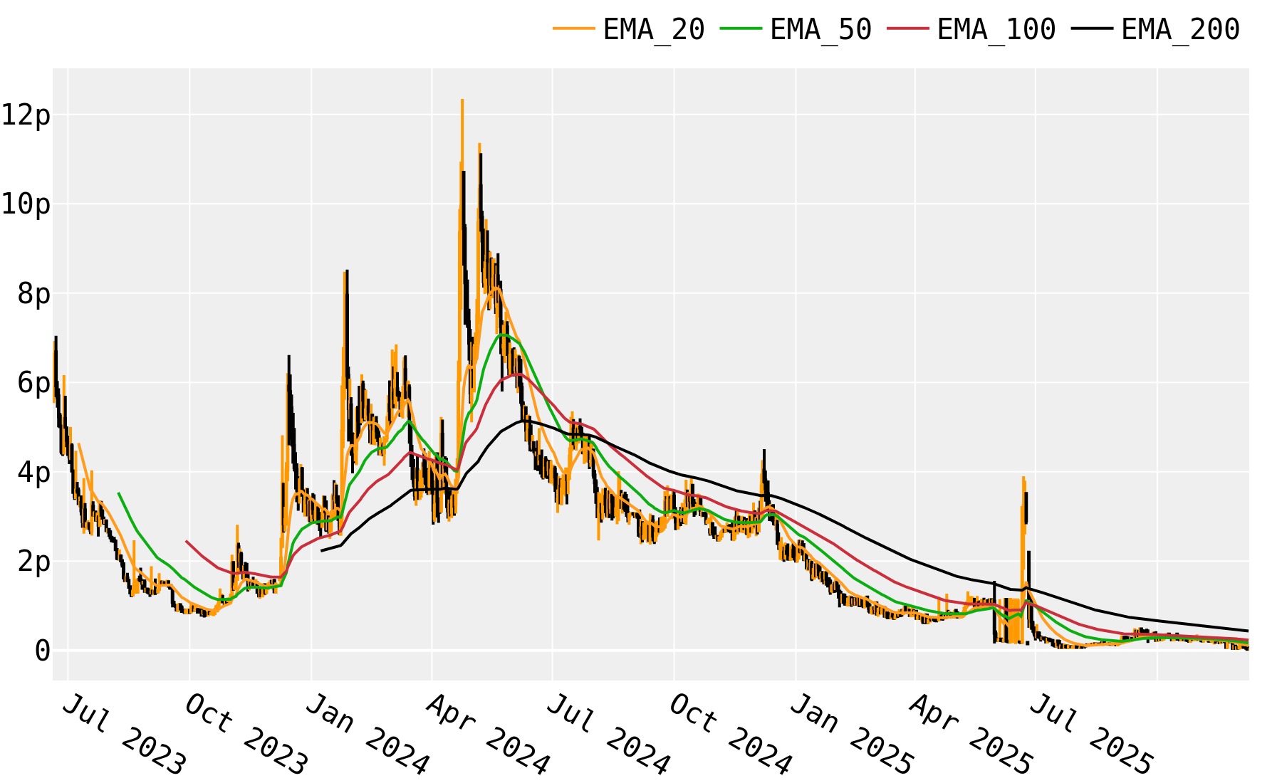Homer SIMPSON Exponential moving averages