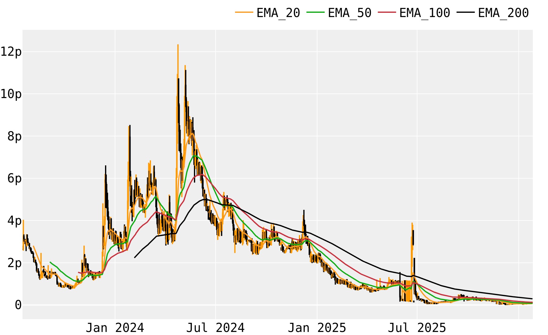 Homer SIMPSON Экспоненциальные скользящие средние