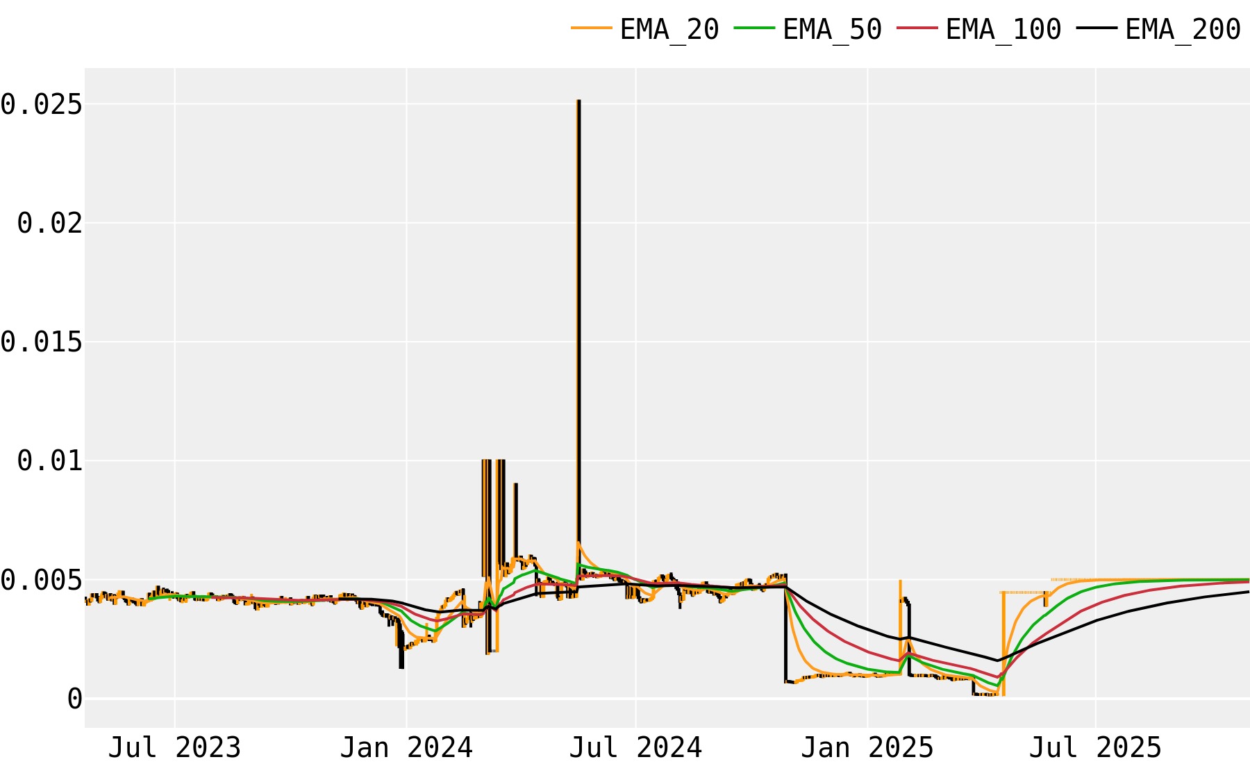 Homeros Exponentiell gleitende Durchschnitte