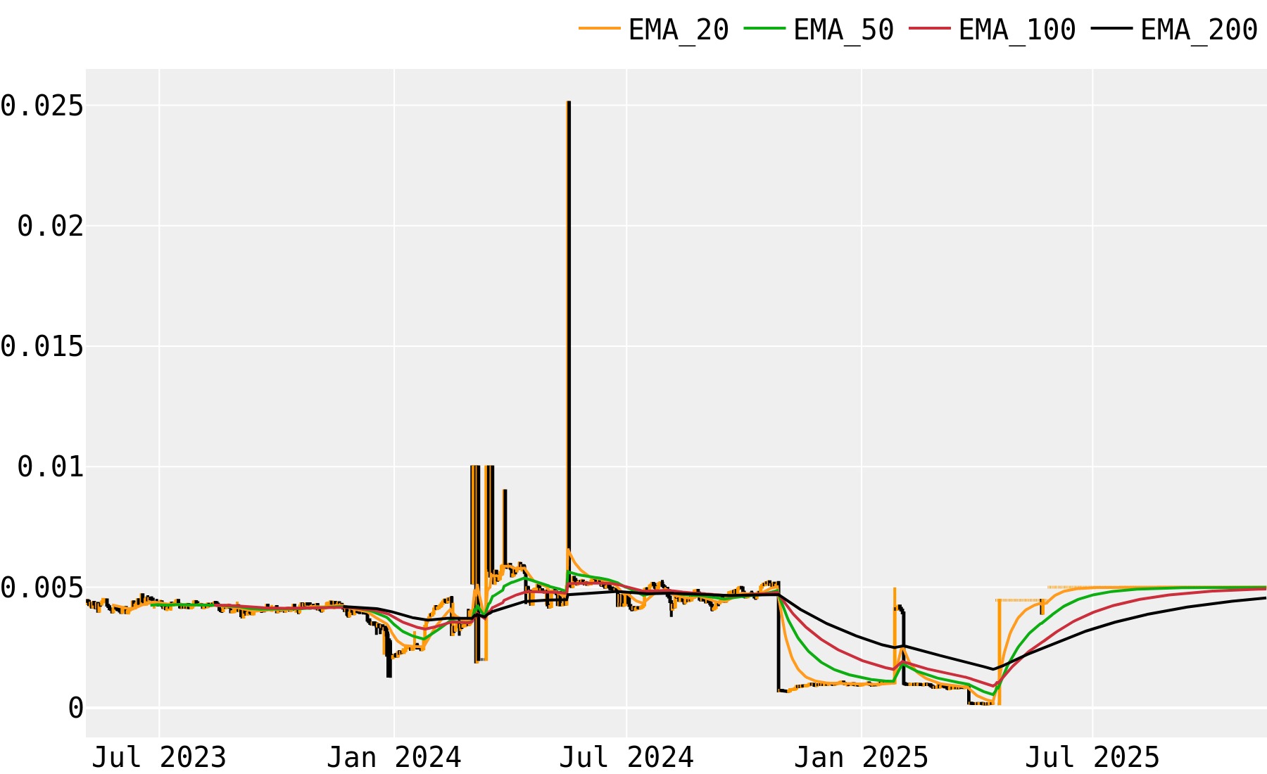 Homeros HMR Exponential moving averages