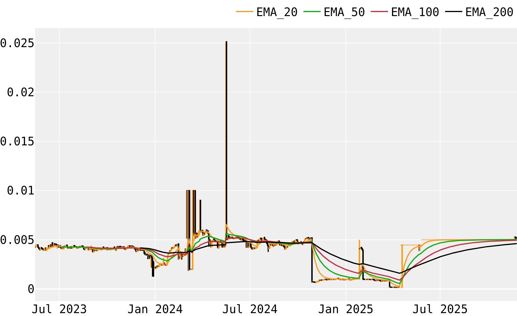 Homeros HMR Exponential moving averages