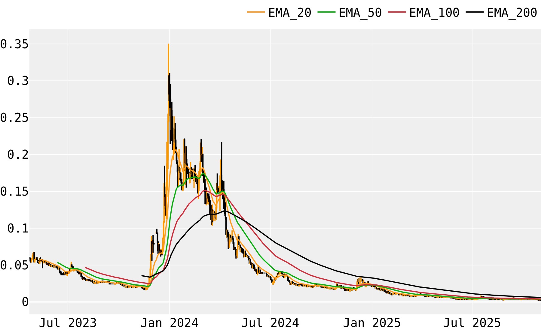 Honeyland HXD Exponential moving averages