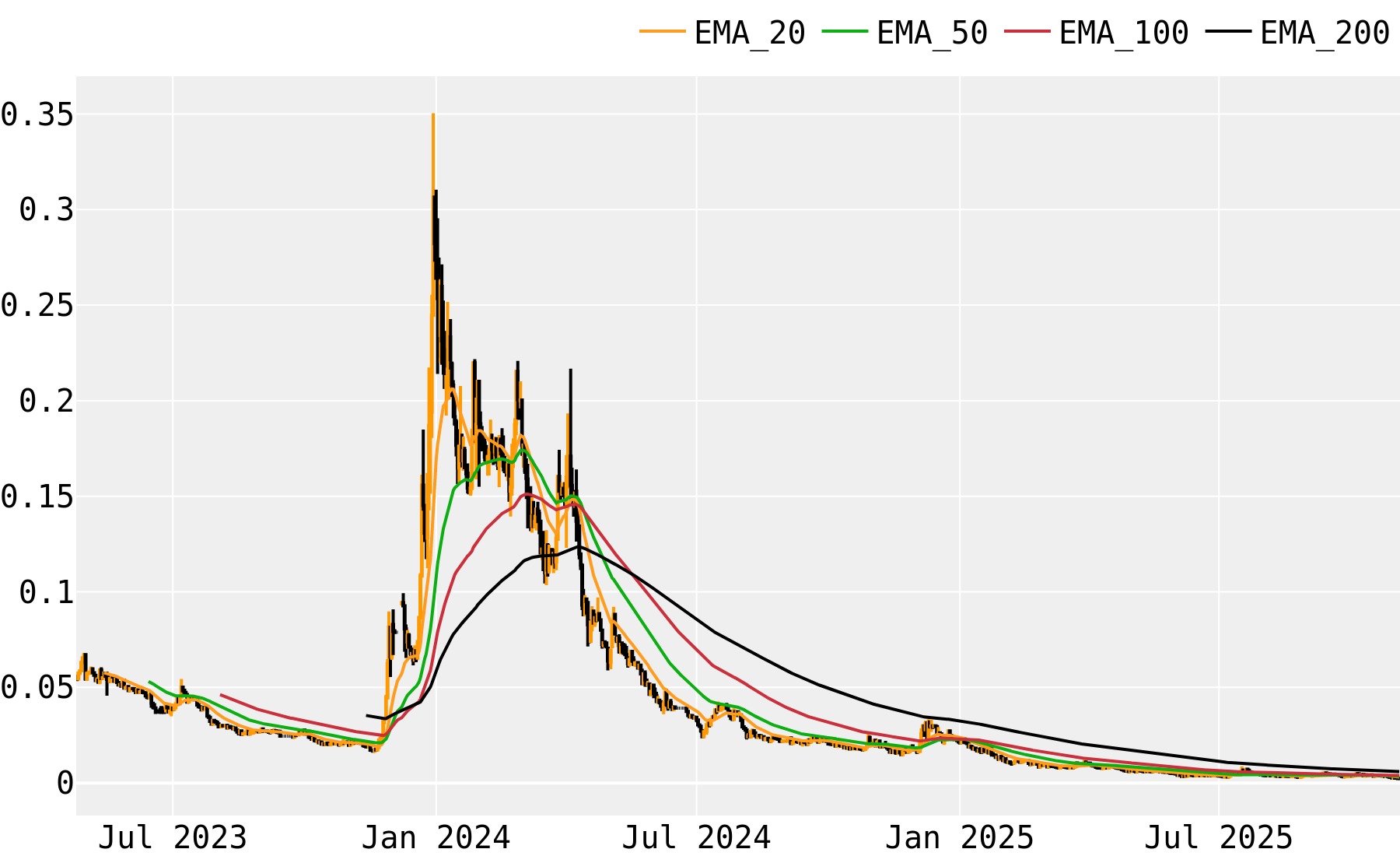 Honeyland HXD Exponential moving averages