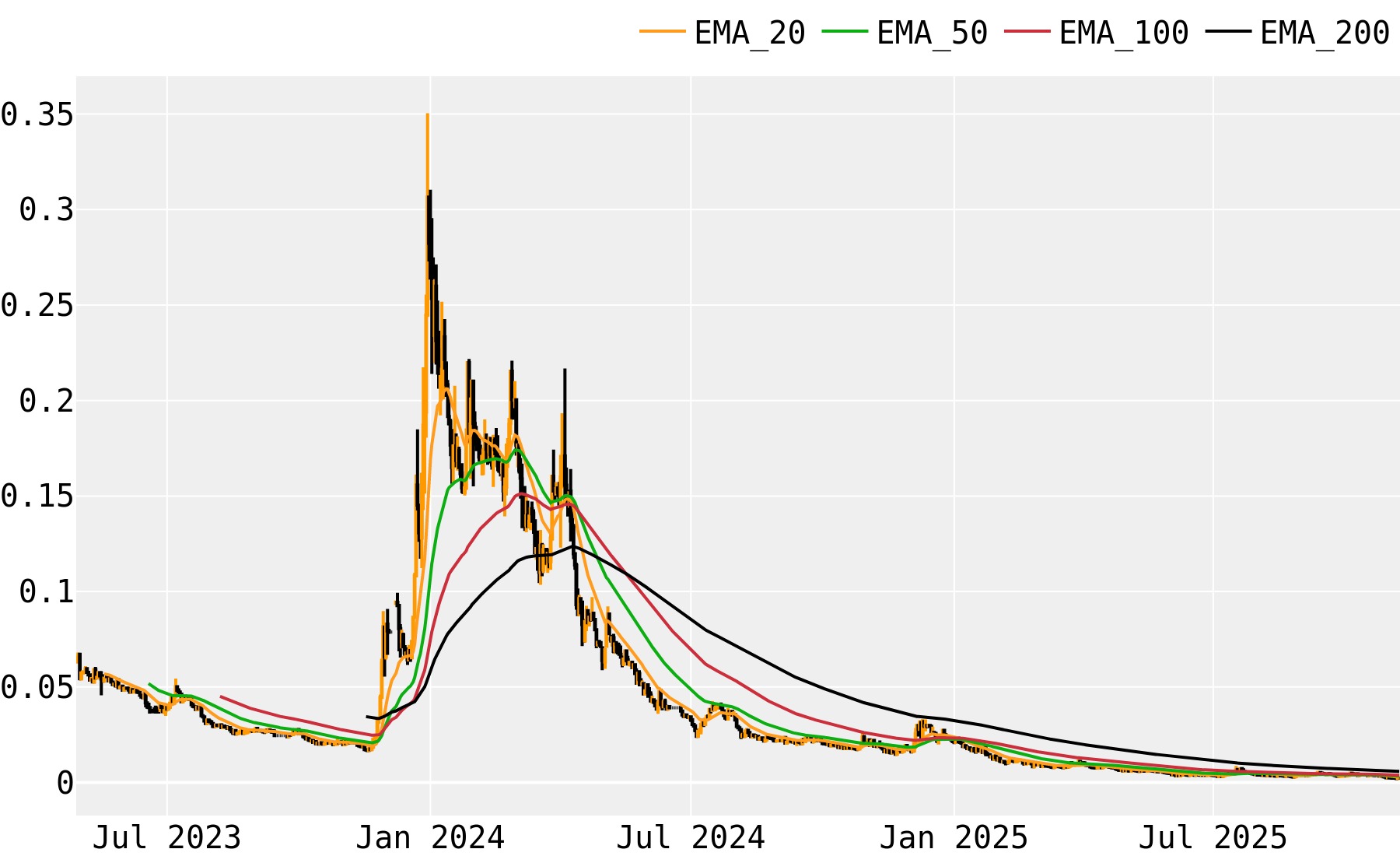 Honeyland Exponentiell gleitende Durchschnitte