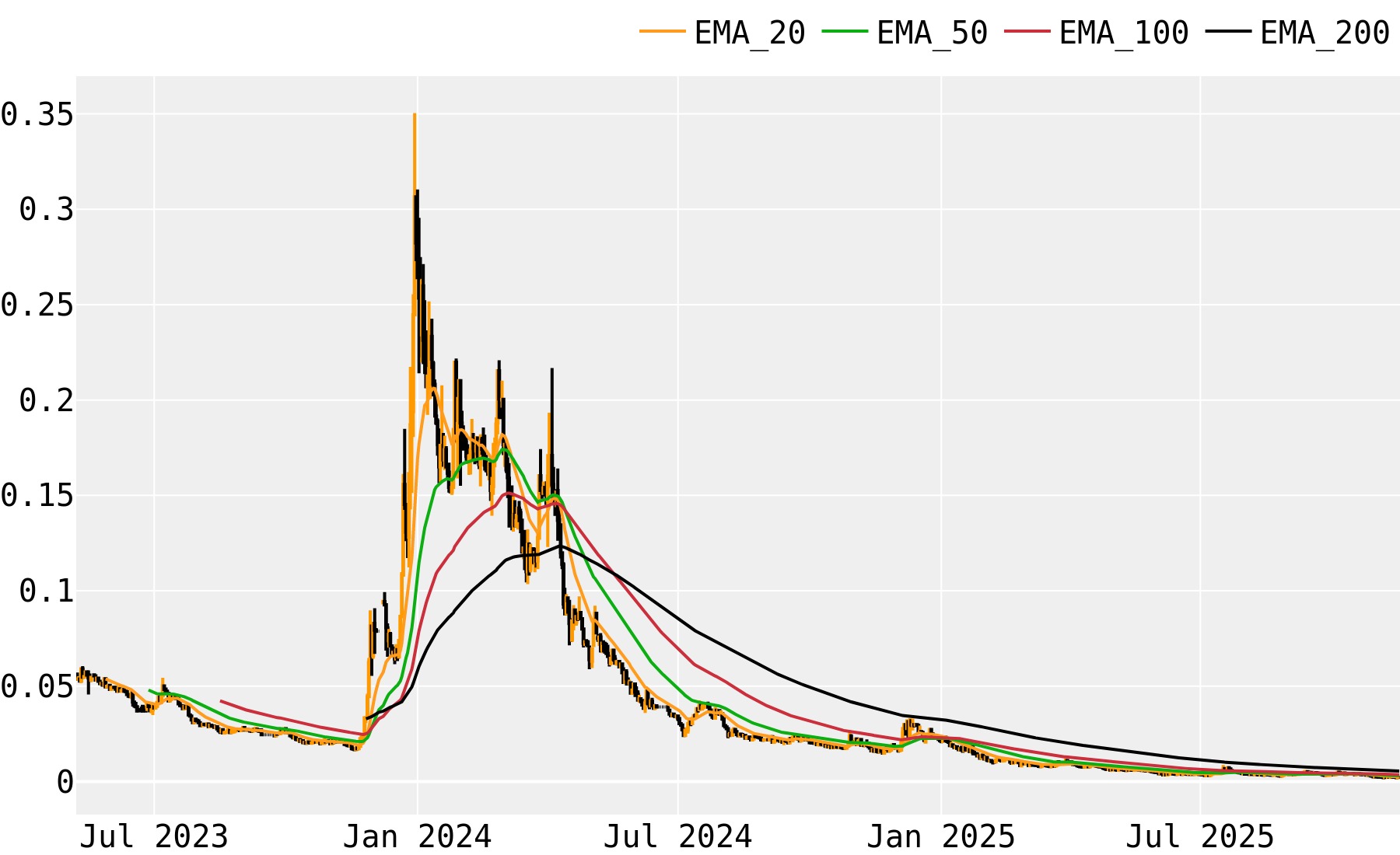 Honeyland HXD Exponential moving averages