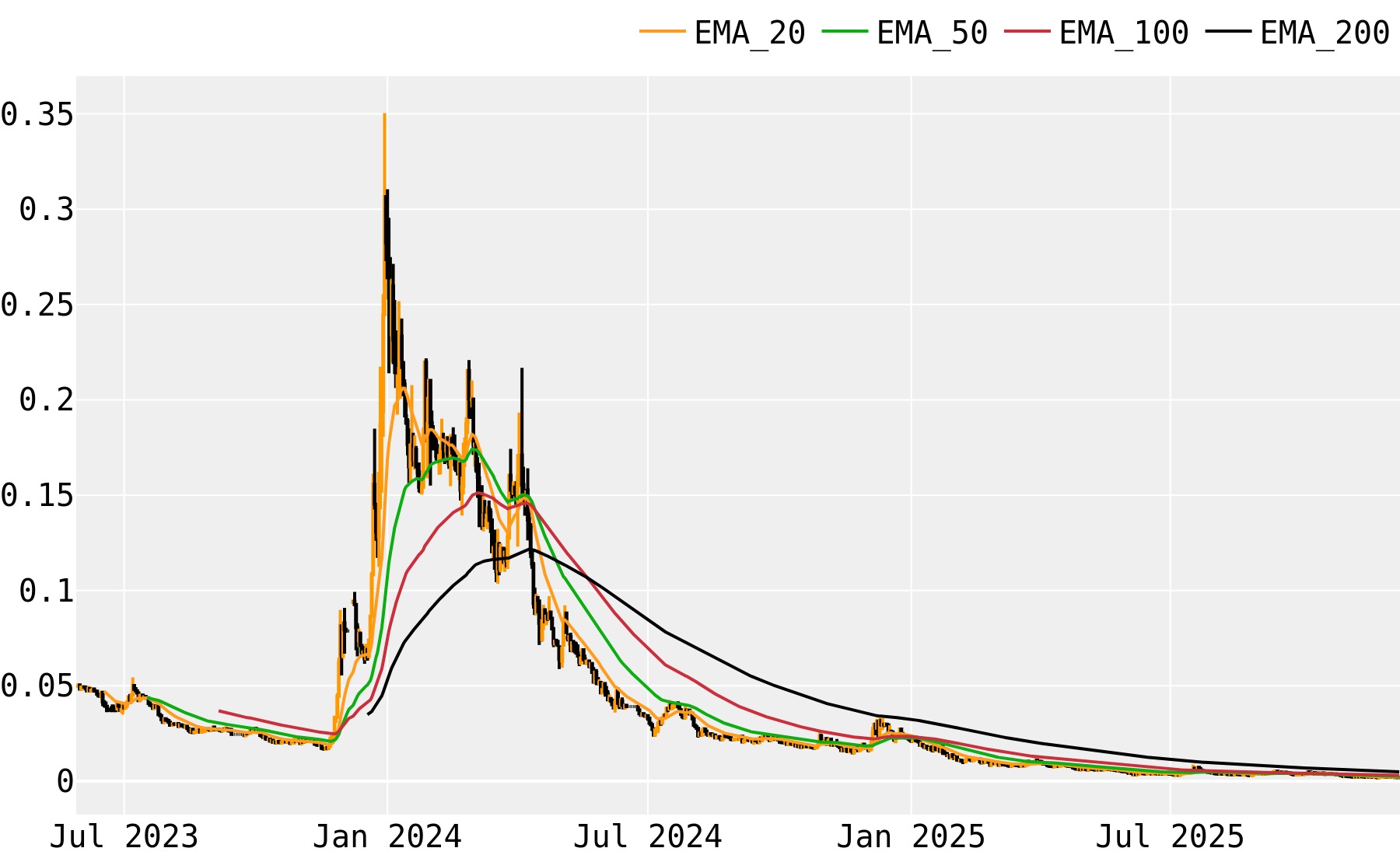 Honeyland Exponentiell gleitende Durchschnitte