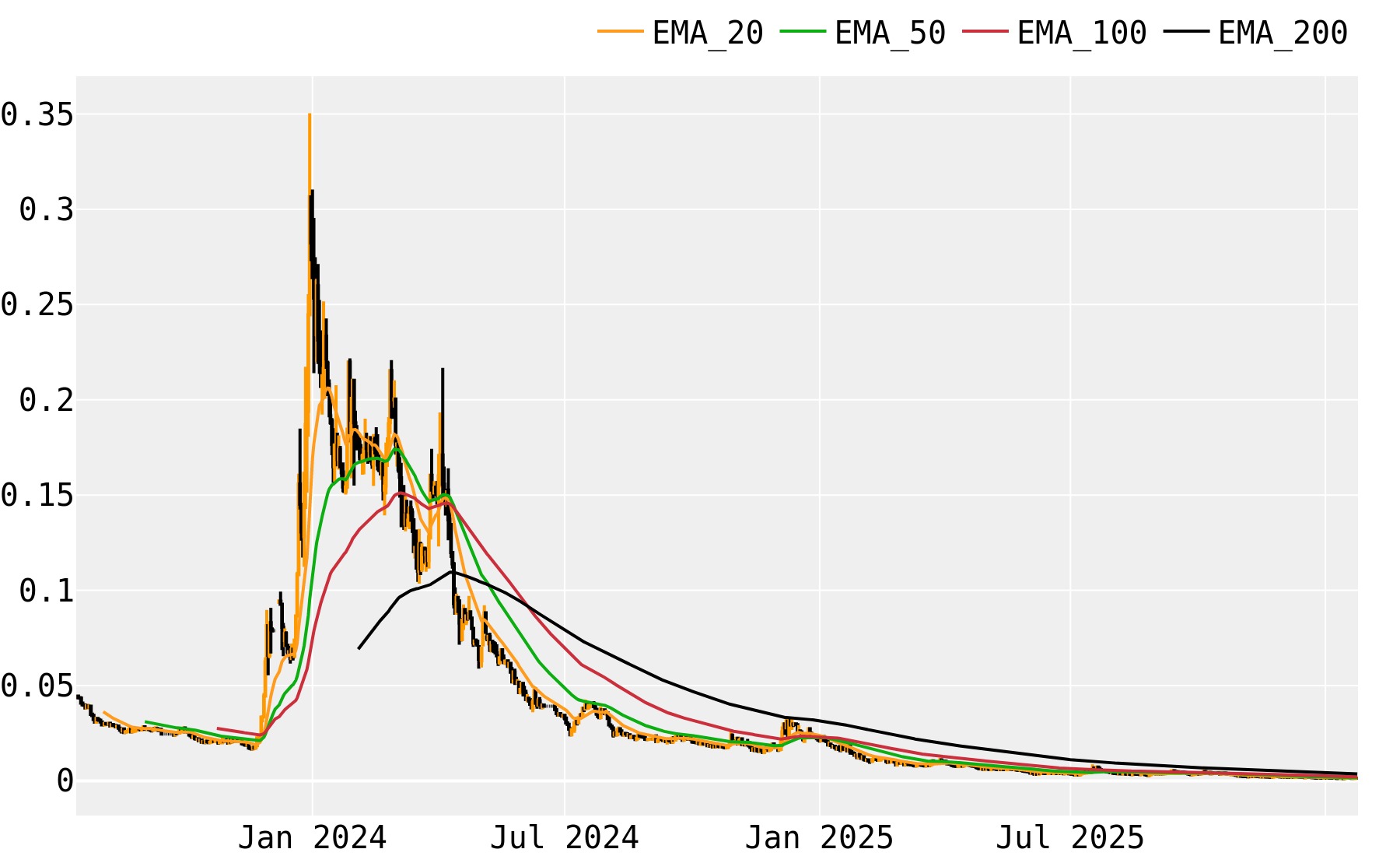 Honeyland HXD Экспоненциальные скользящие средние