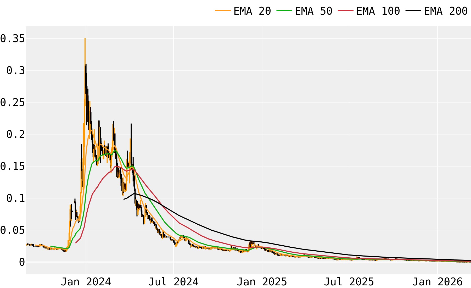Honeyland HXD Экспоненциальные скользящие средние