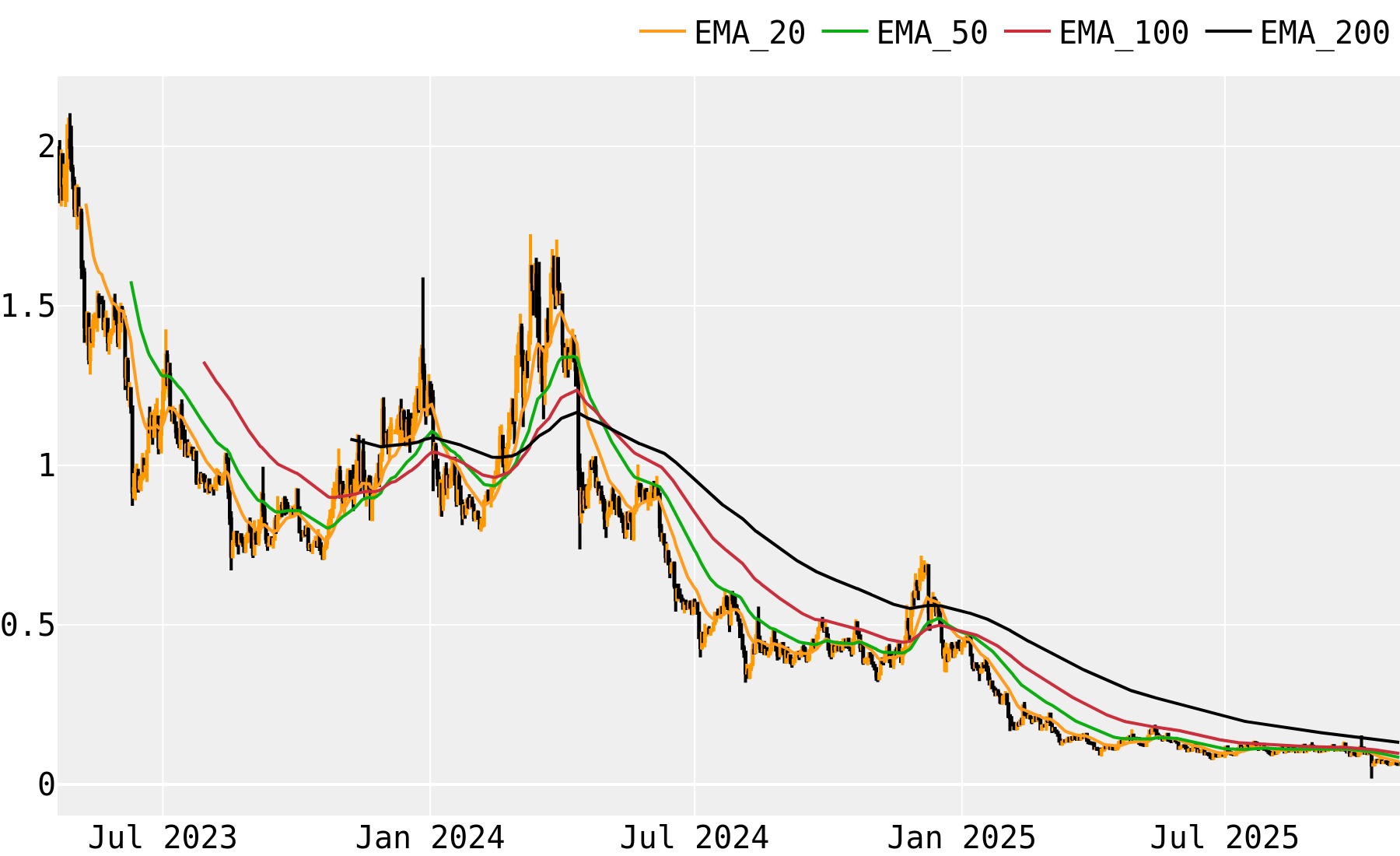 Hooked Protocol Üstel Hareketli Ortalamaları