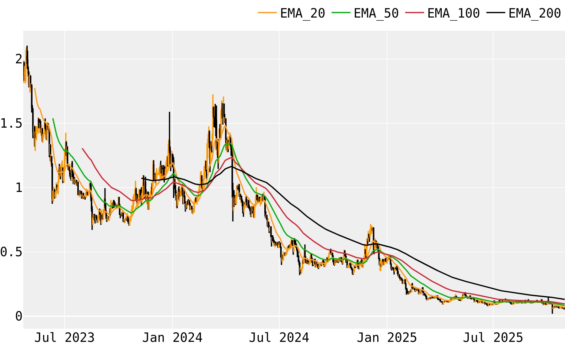 Hooked Protocol Exponentiell gleitende Durchschnitte