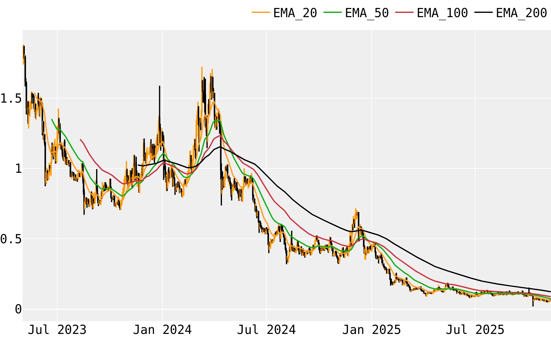 Hooked Protocol HOOK Exponential moving averages