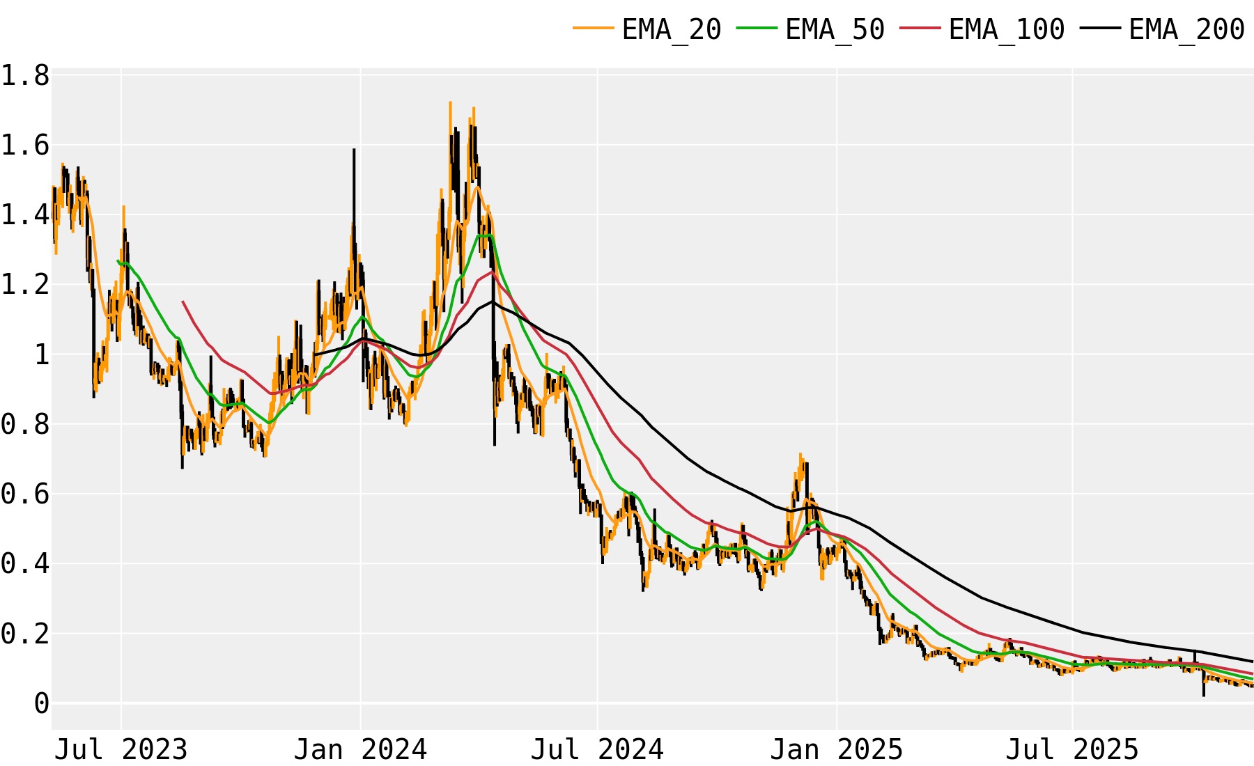 Hooked Protocol HOOK Exponential moving averages