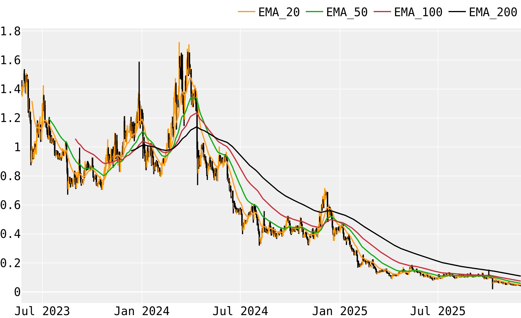 Hooked Protocol HOOK Exponential moving averages