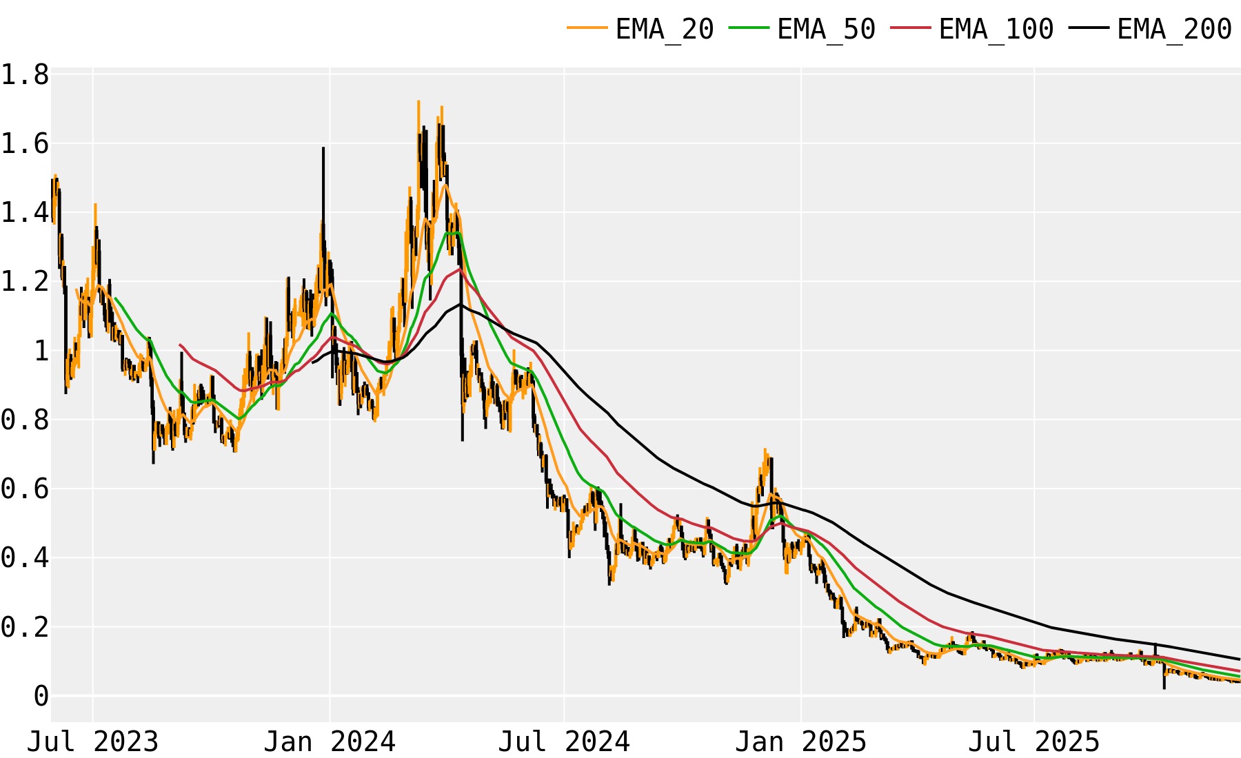 Hooked Protocol HOOK Exponential moving averages