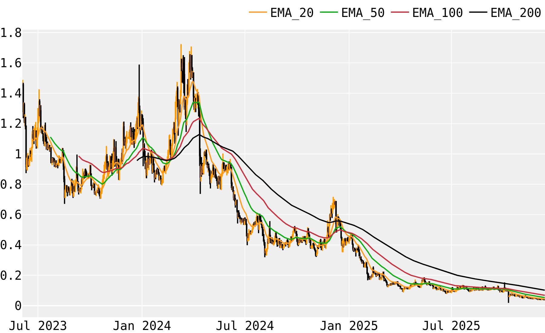 Hooked Protocol Exponentiell gleitende Durchschnitte