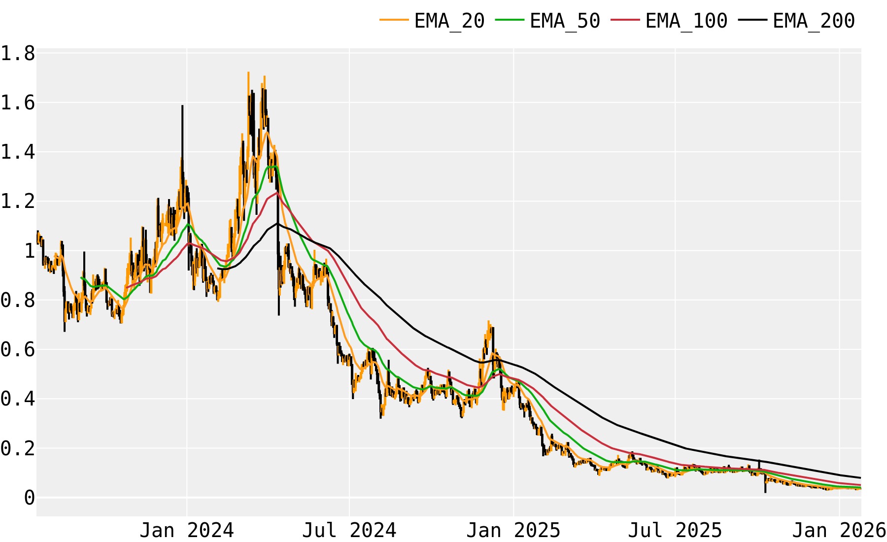 Hooked Protocol HOOK Экспоненциальные скользящие средние
