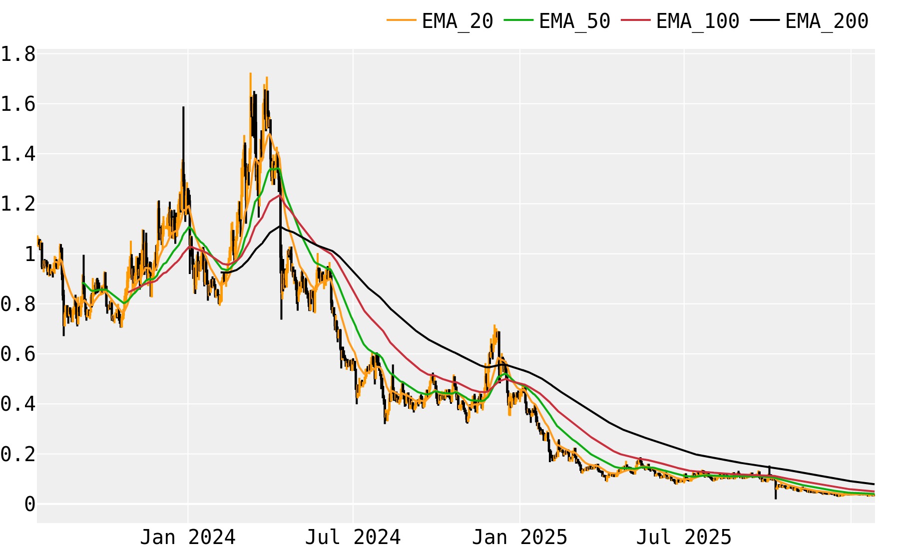Hooked Protocol Üstel Hareketli Ortalamaları