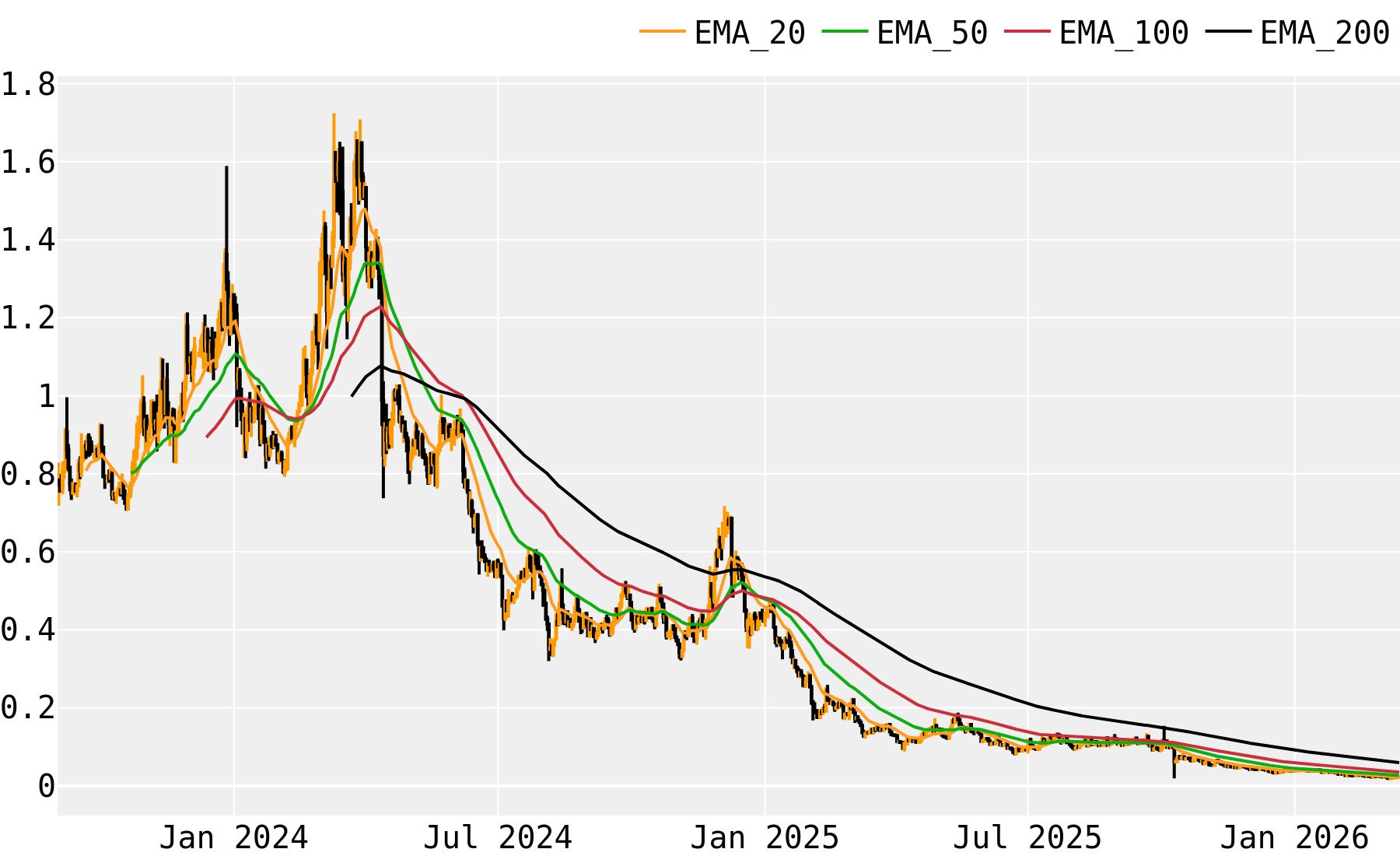 Hooked Protocol Üstel Hareketli Ortalamaları