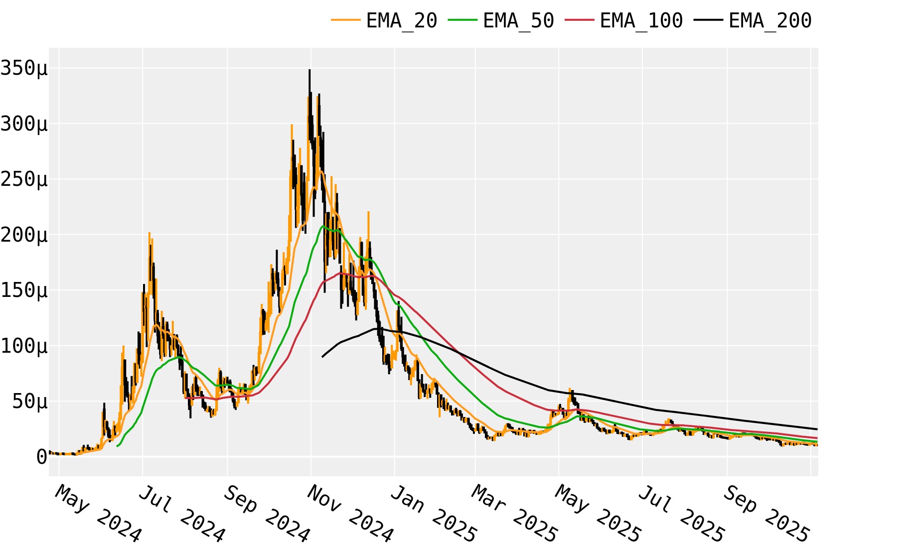 Hoppy HOPPY Exponential moving averages