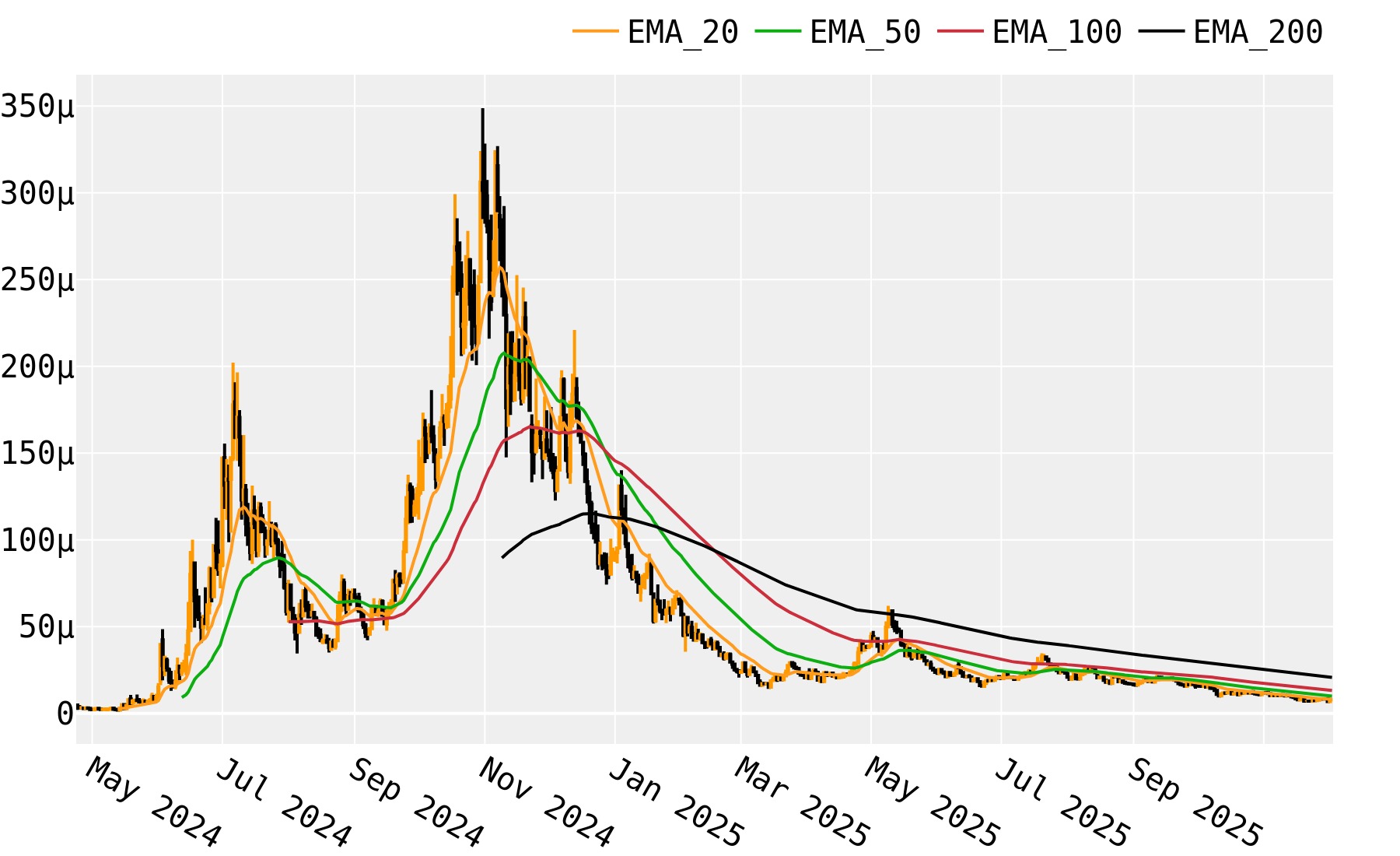 Medias móviles exponenciales de Hoppy
