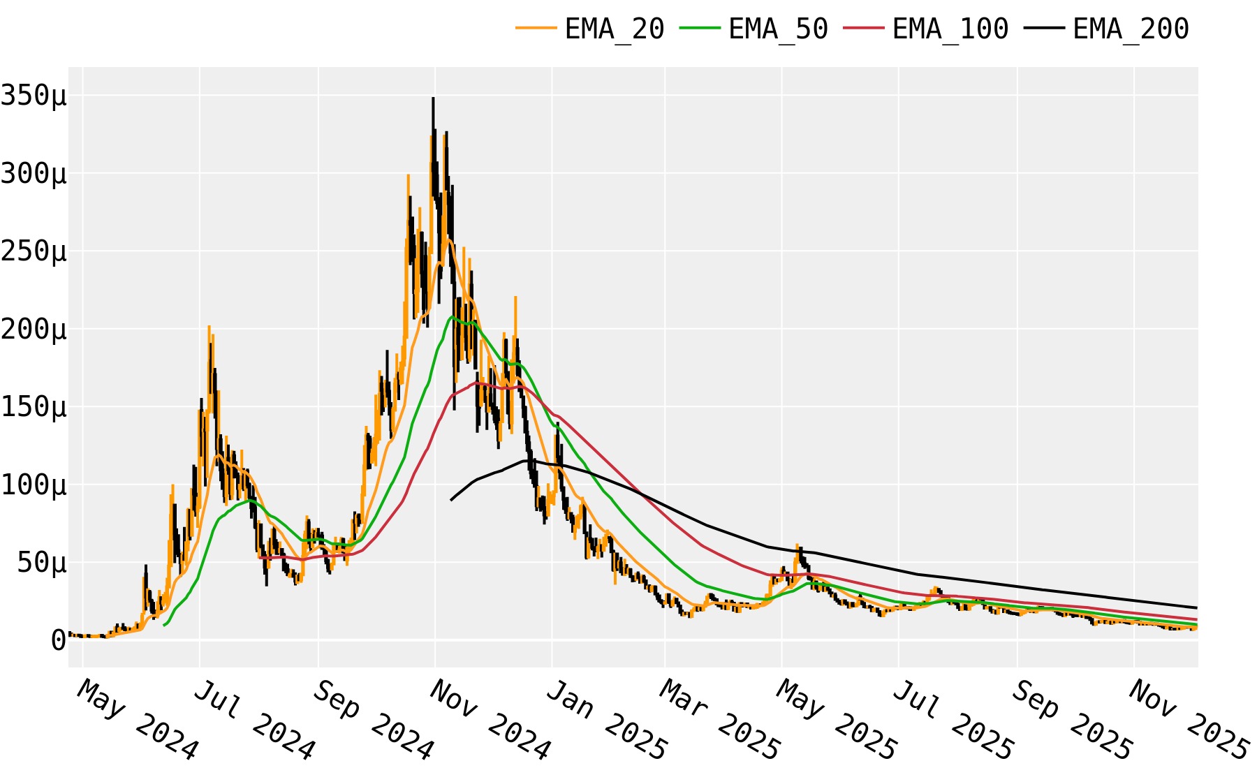 Hoppy Üstel Hareketli Ortalamaları