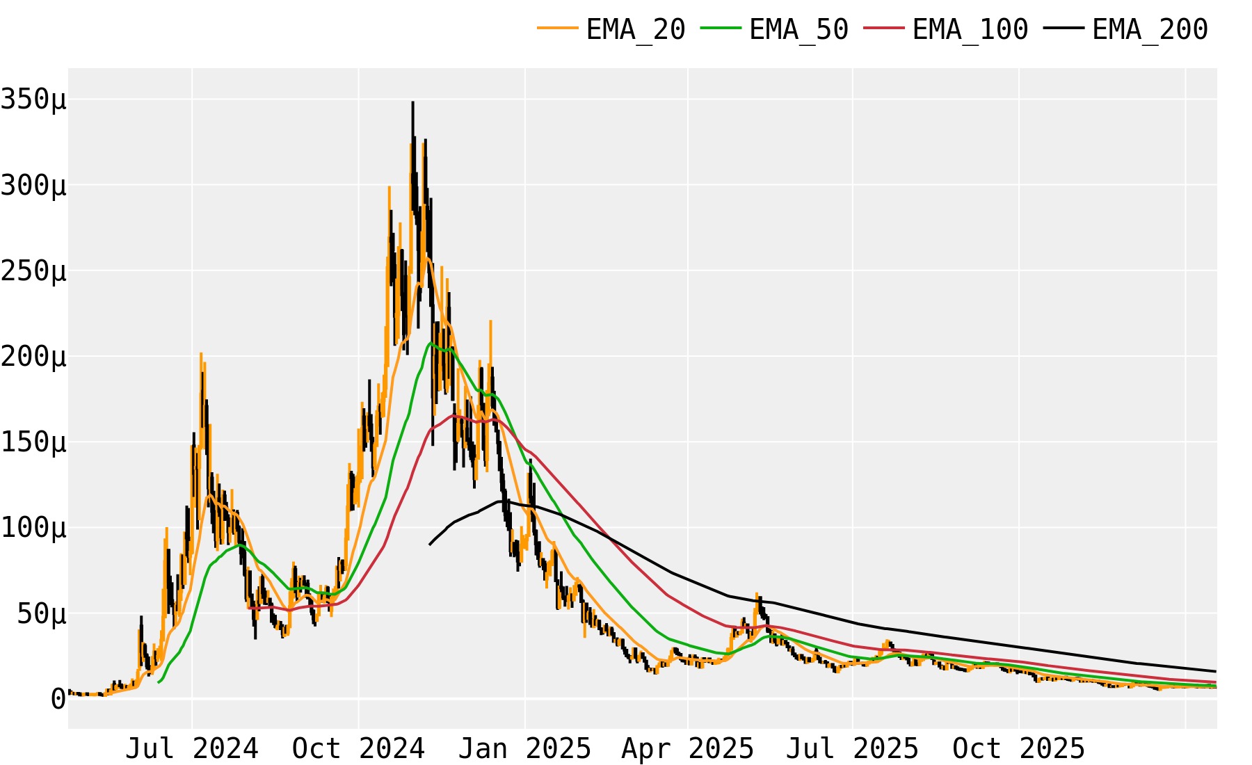 Hoppy Üstel Hareketli Ortalamaları