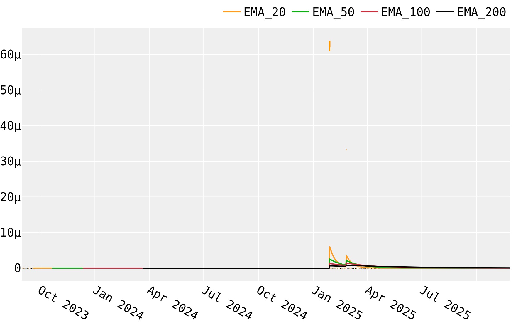 Hoppy Token HOPPY Exponential moving averages