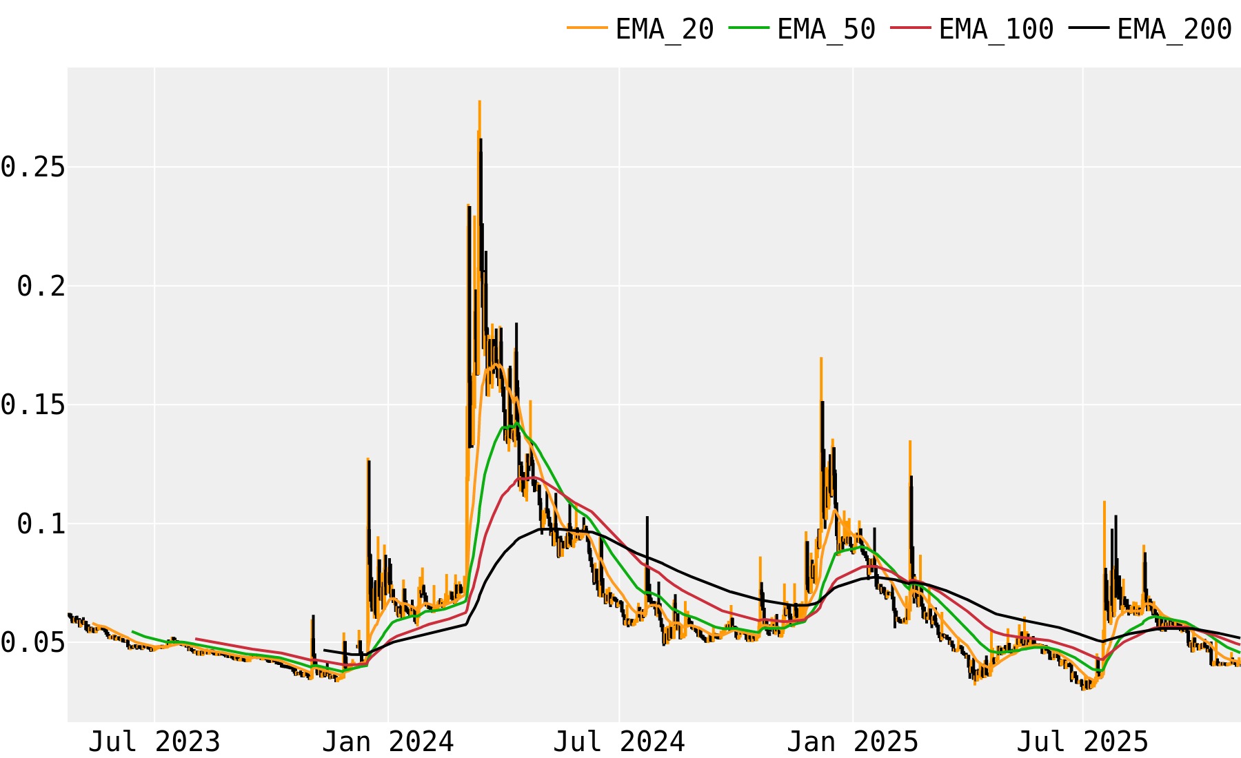 HOPR Üstel Hareketli Ortalamaları