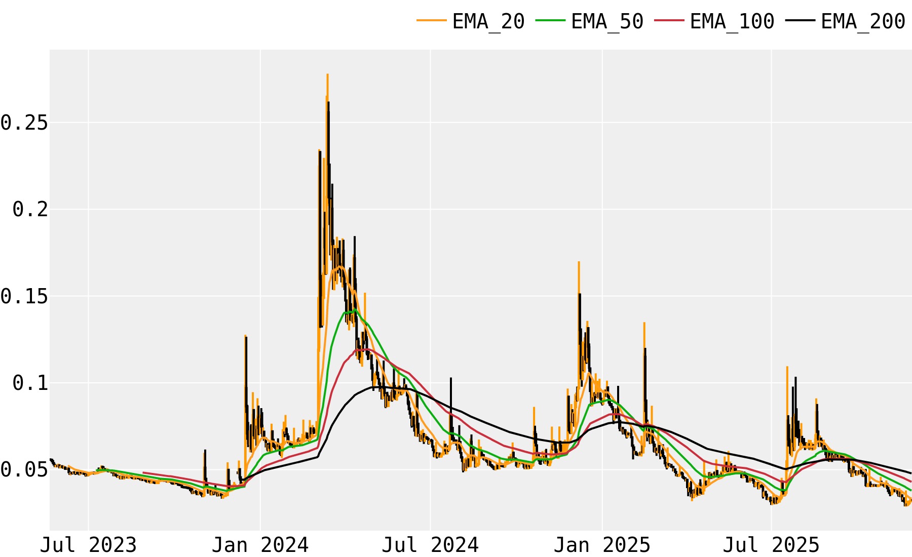 HOPR HOPR Exponential moving averages