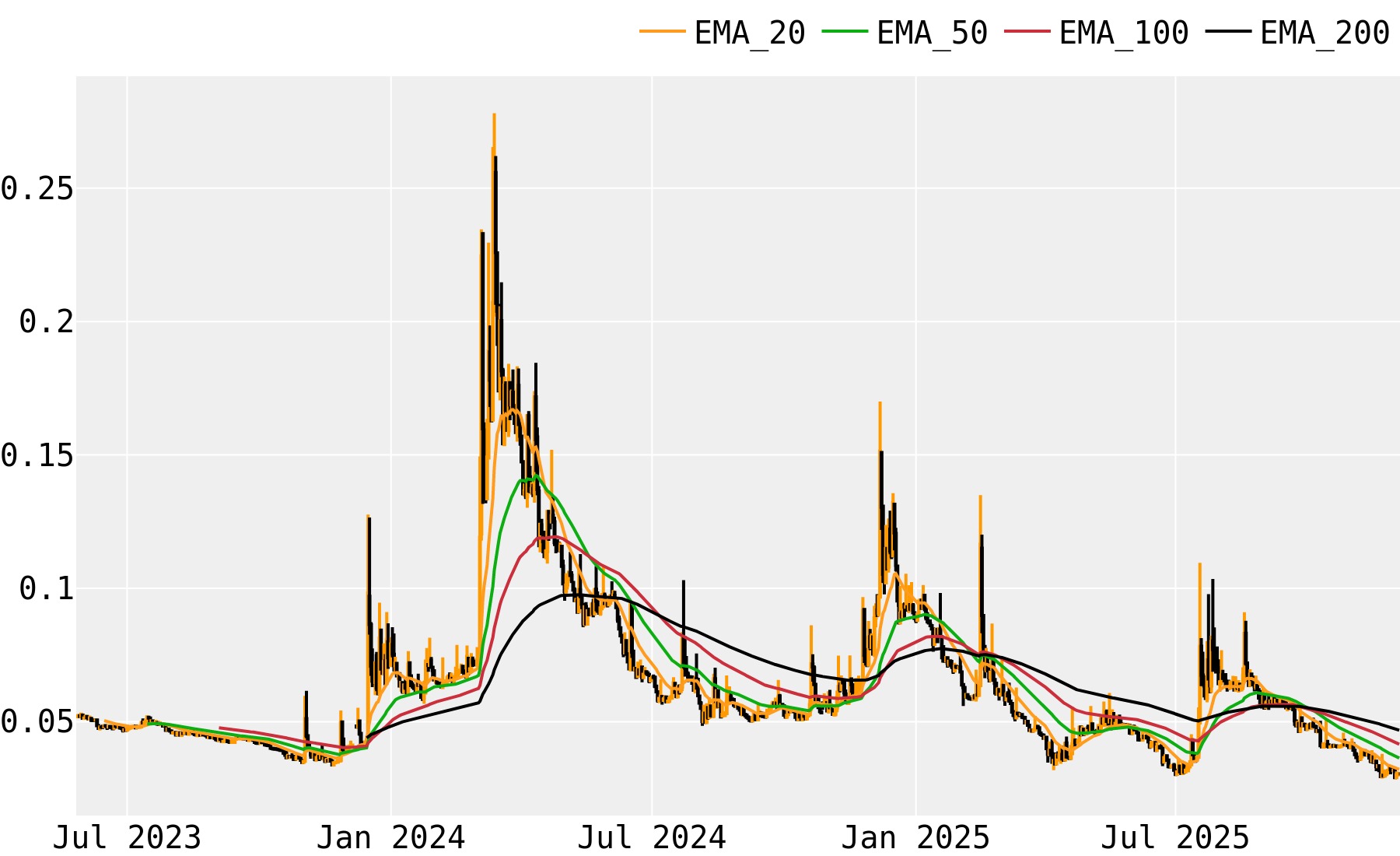 HOPR Exponentiell gleitende Durchschnitte