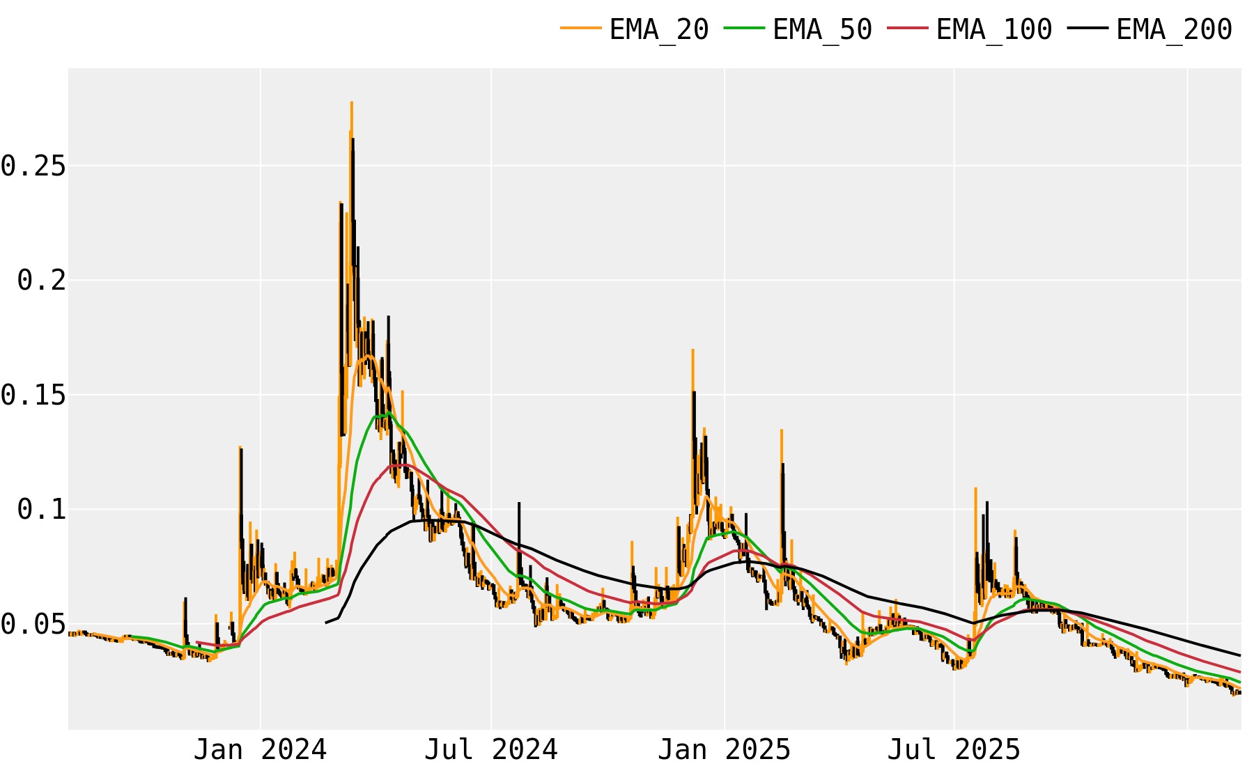 Medias móviles exponenciales de HOPR