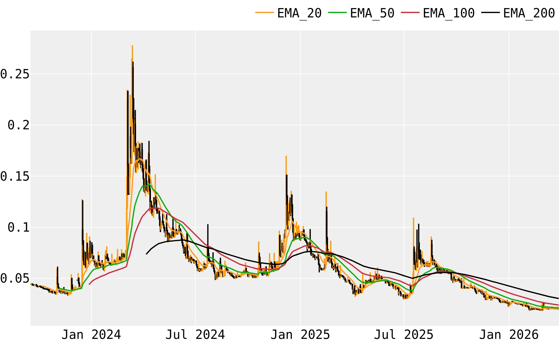 Medias móviles exponenciales de HOPR
