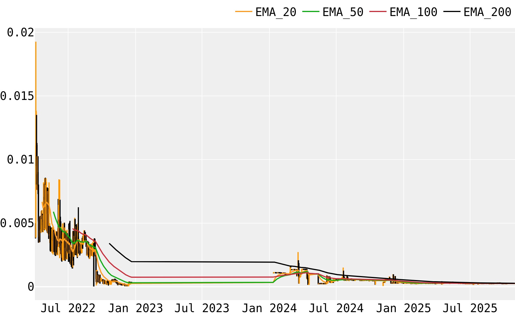 HOQU HQX Exponential moving averages