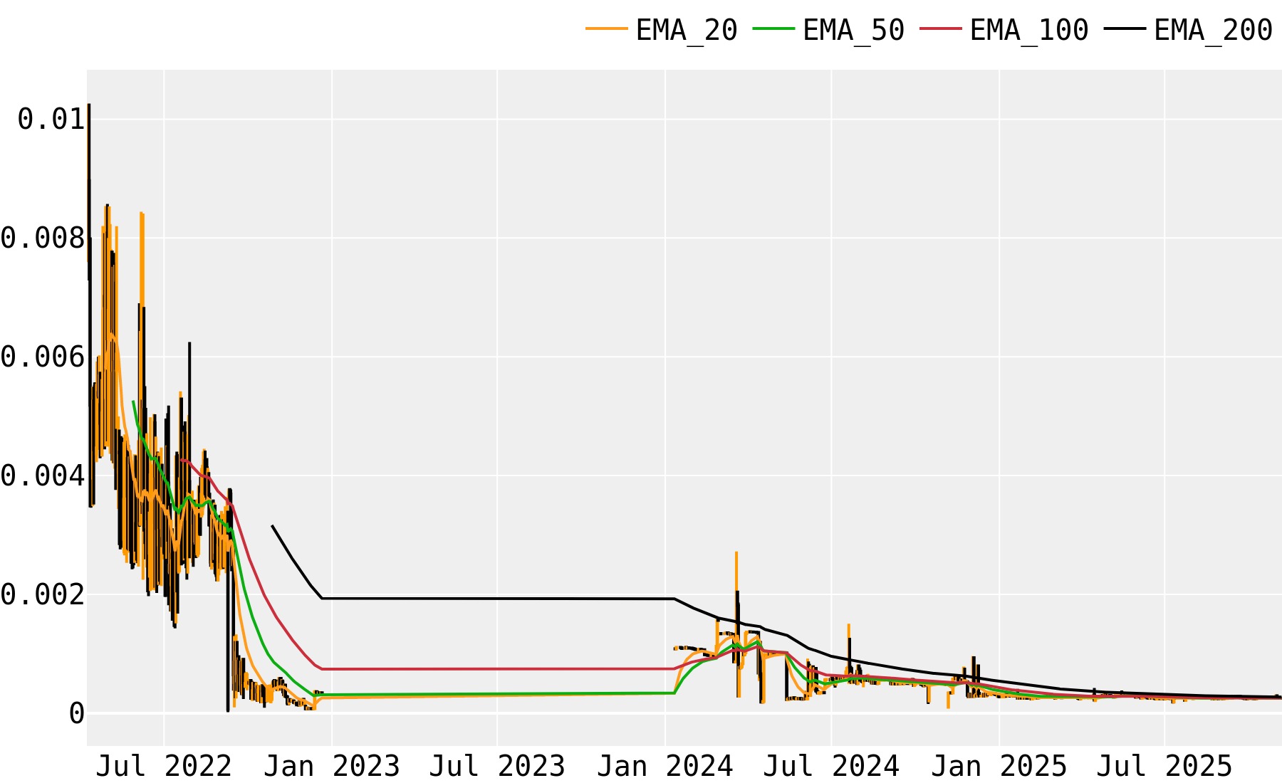 HOQU HQX Exponential moving averages