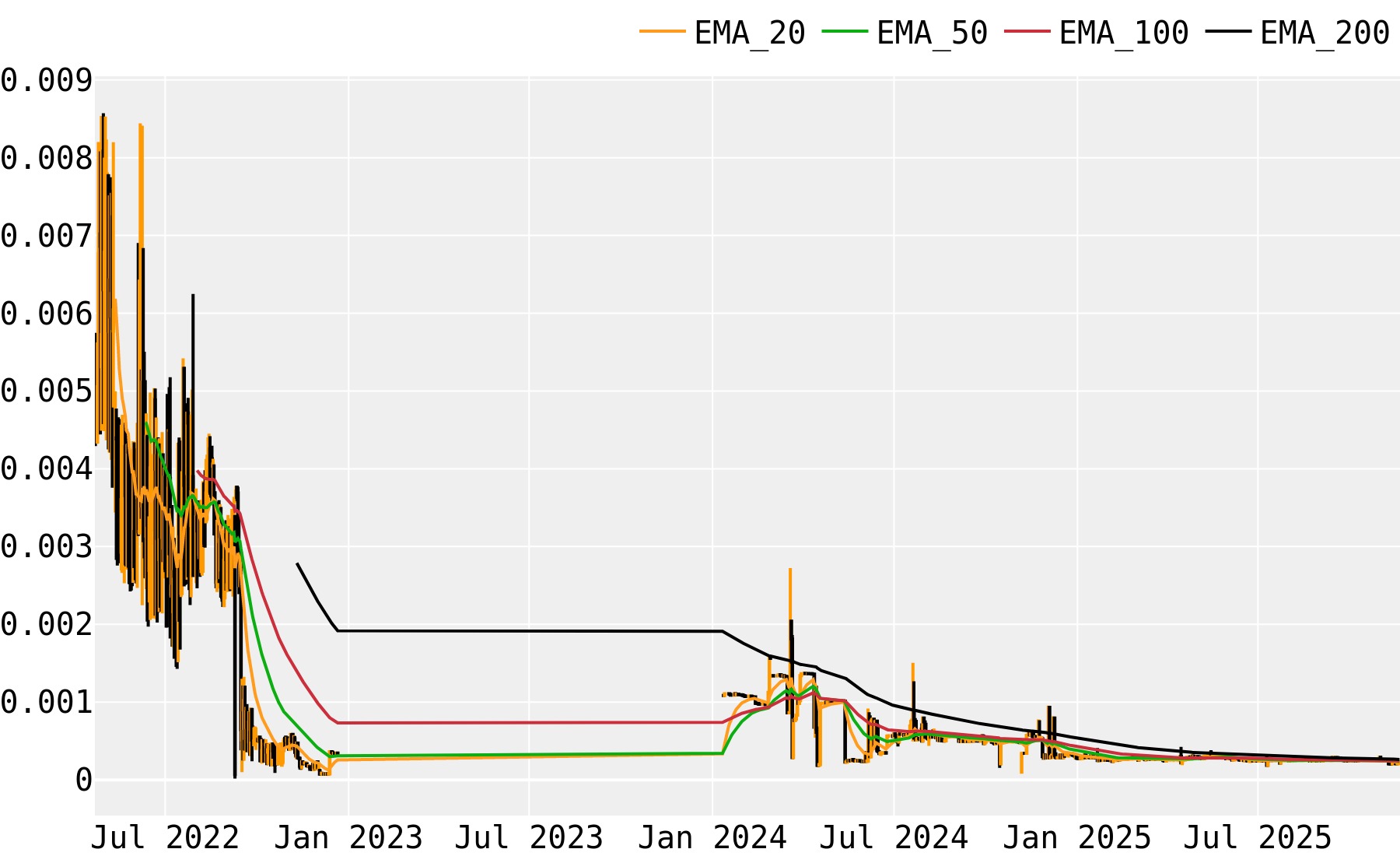 HOQU HQX Exponential moving averages