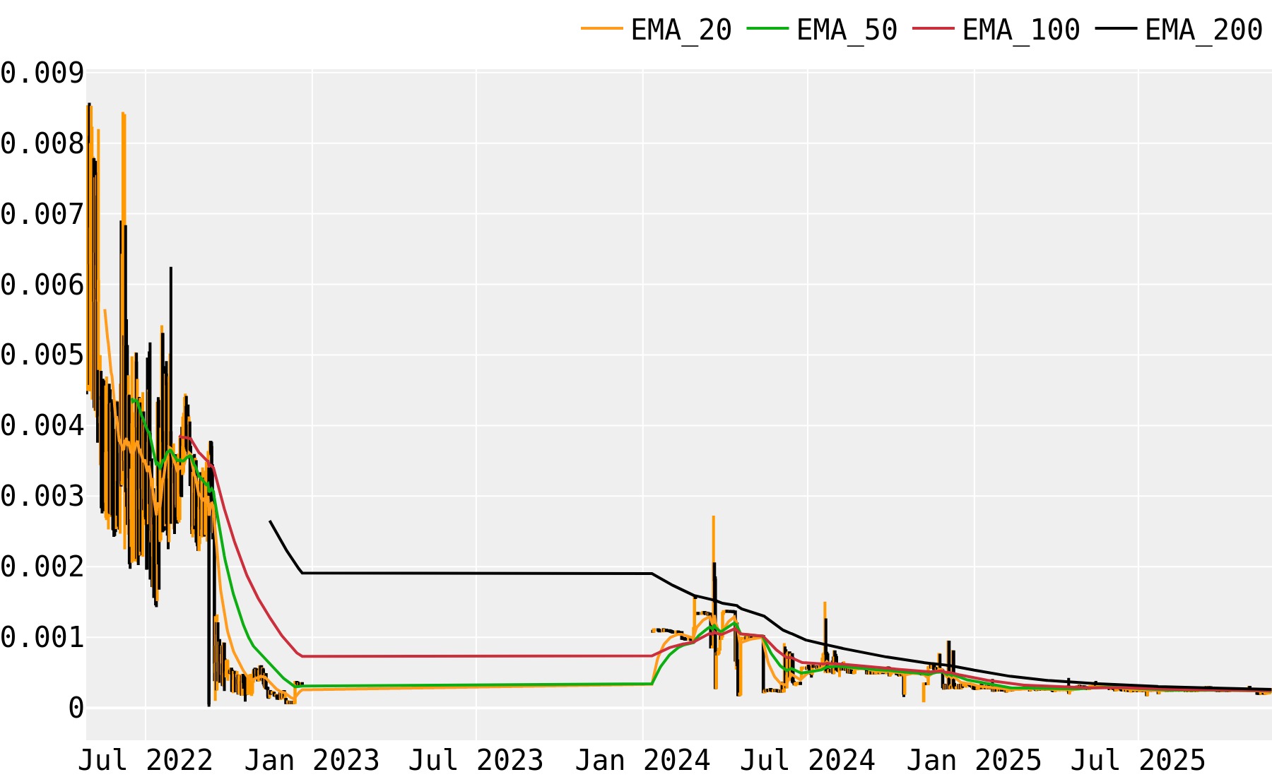 HOQU HQX Exponential moving averages
