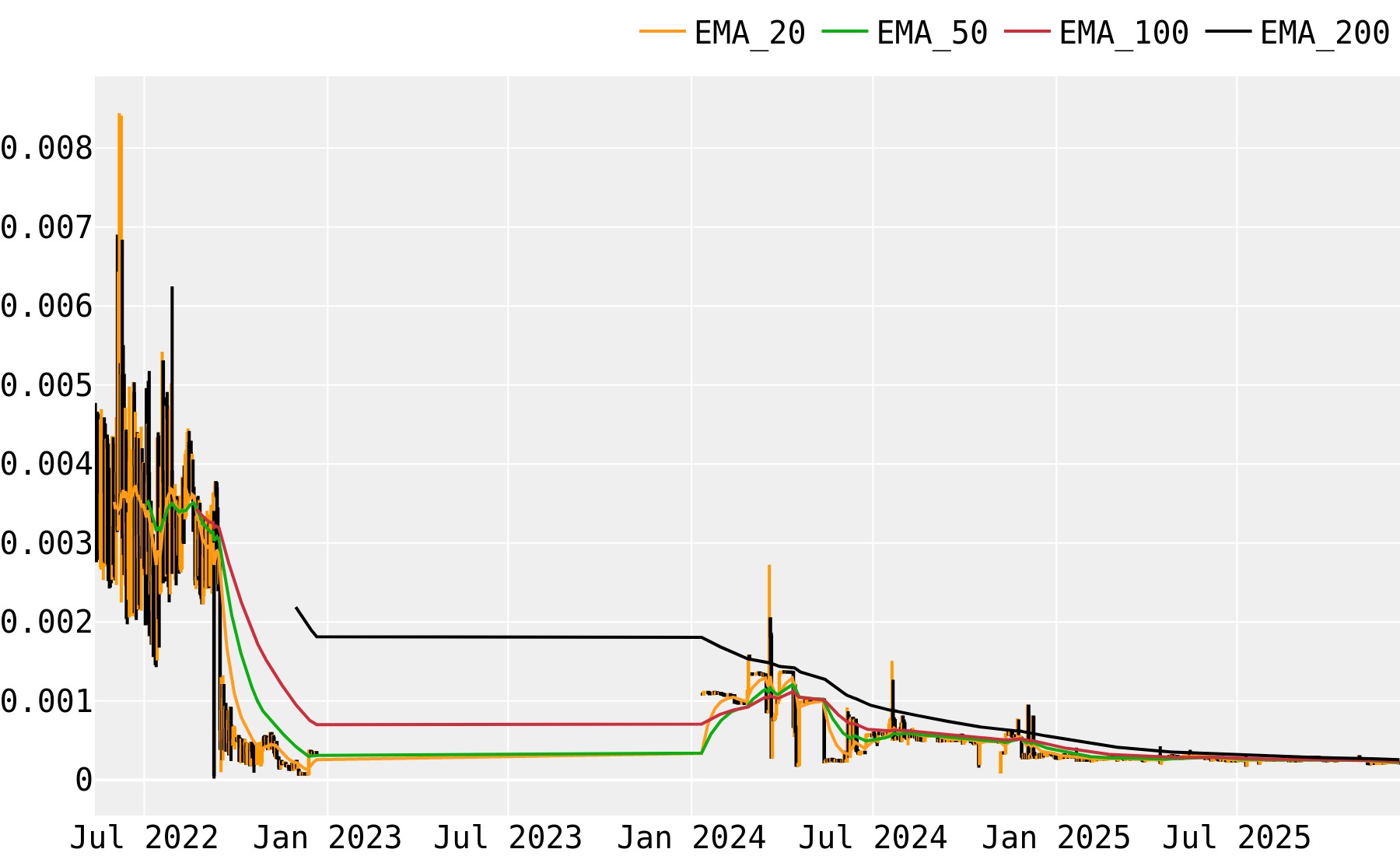 HOQU HQX Exponential moving averages