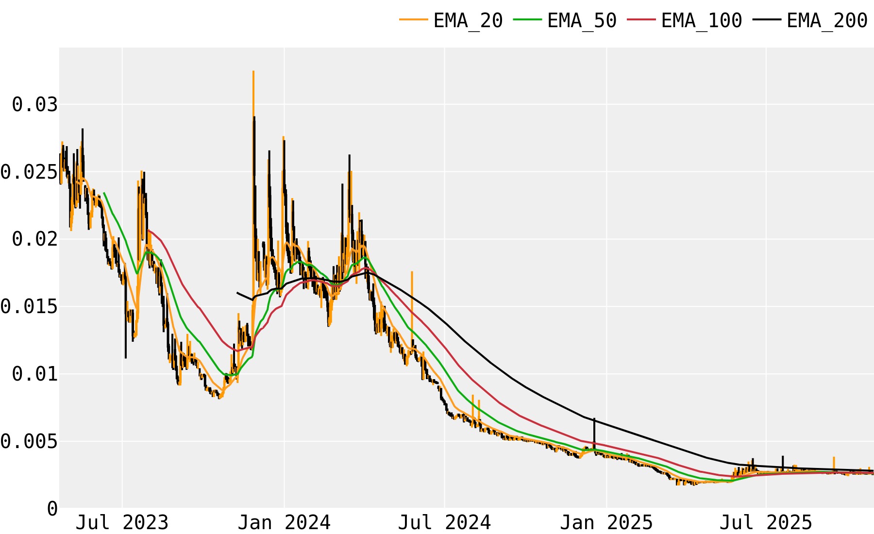 Medias móviles exponenciales de Hord